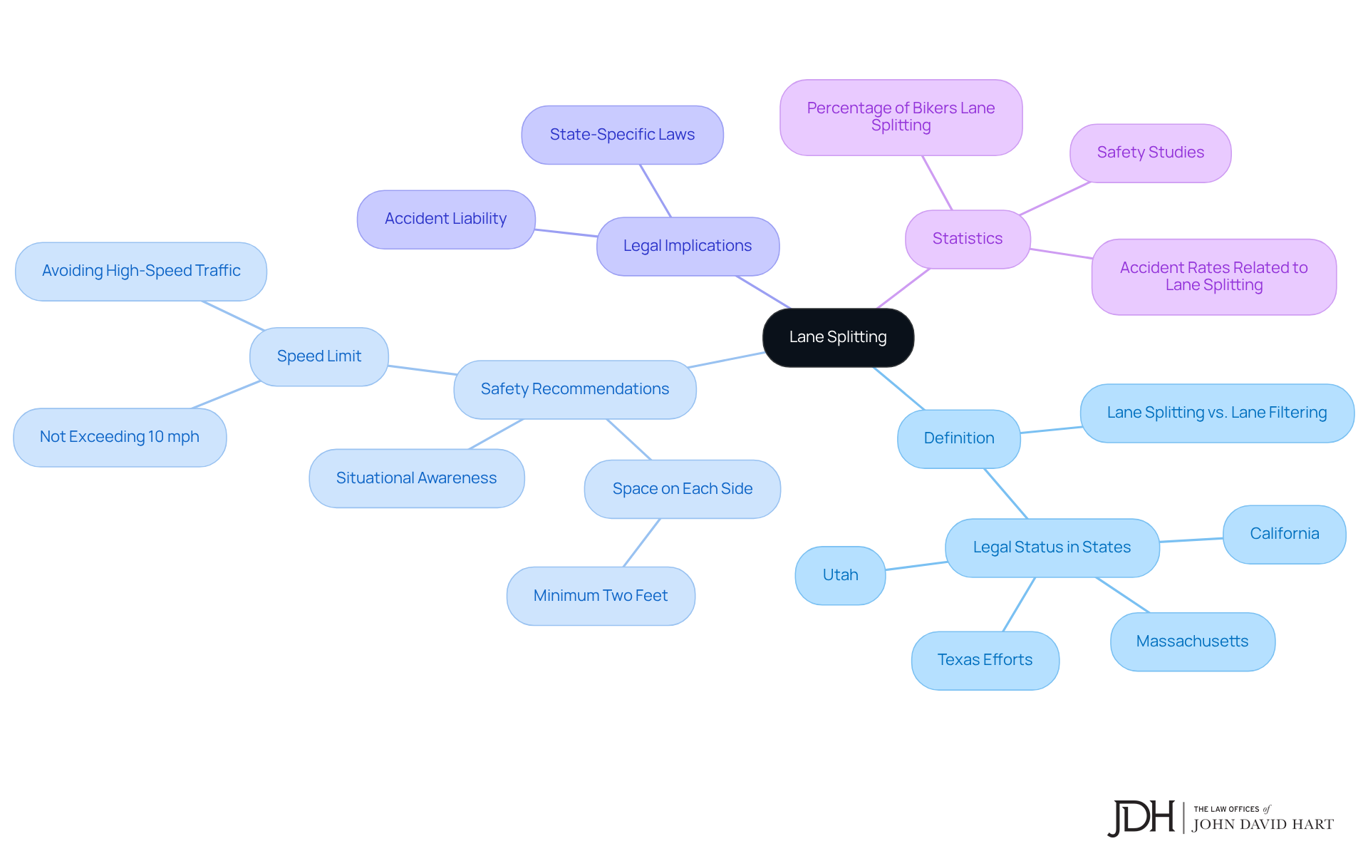 This mindmap starts with the central idea of lane splitting and branches out into different topics like definitions and safety tips. The colors help differentiate each area, making it easy to see how they connect to the main idea.