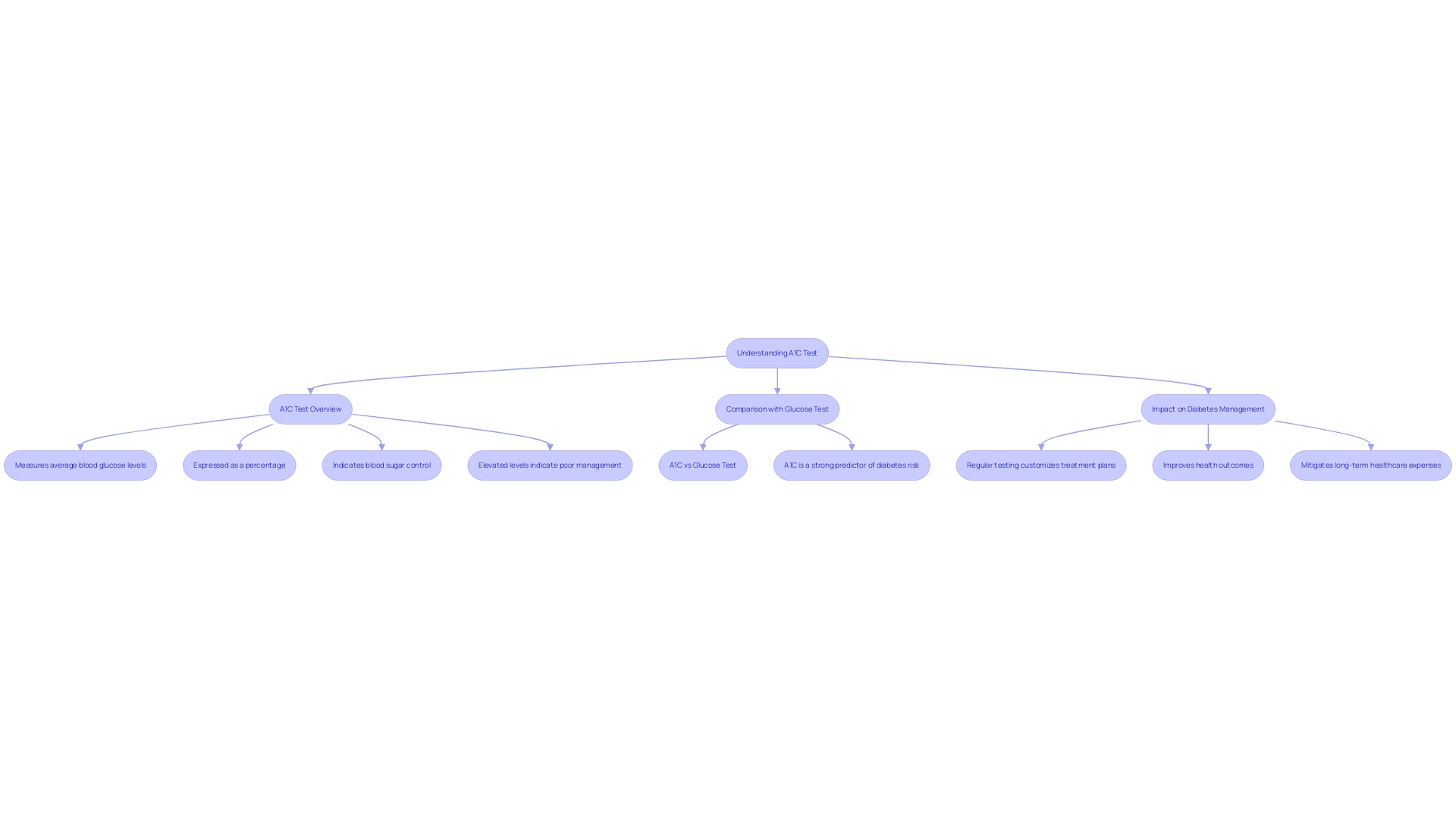 Each section represents a component of A1C testing—overview, comparison with glucose test, and its impact on management—connected to illustrate the overall process.