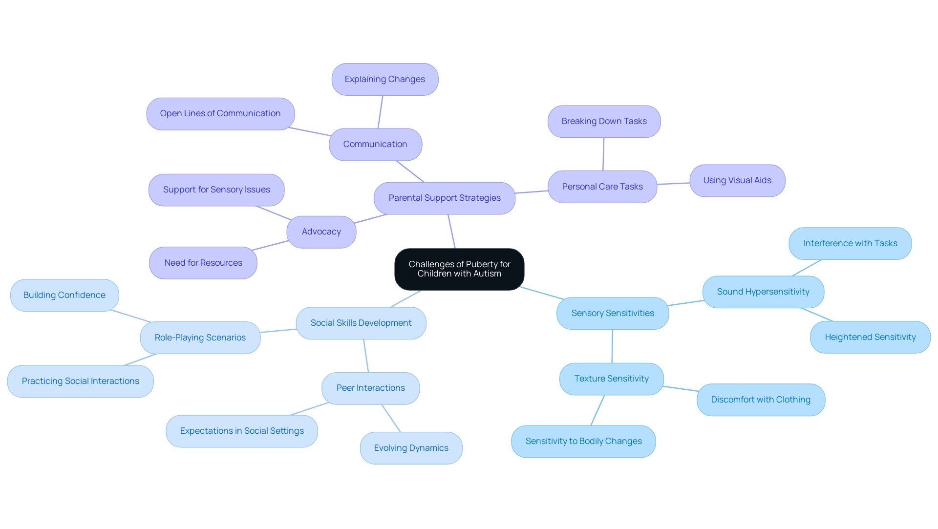 The central node represents the overarching topic, with branches illustrating challenges (Sensory Sensitivities, Social Skills Development) and parental strategies (Communication, Advocacy).