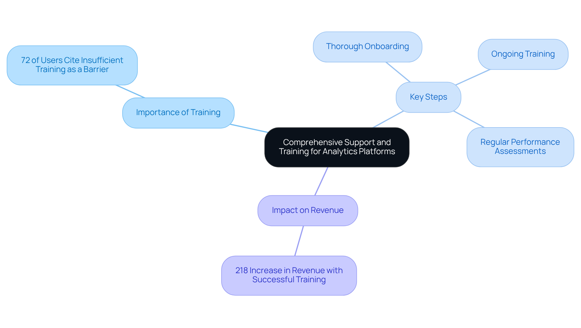 The central node represents the main theme, while branches show the importance of training, key steps to implement, and the positive impact on revenue. Follow the branches to understand how each part contributes to successful analytics platform adoption.