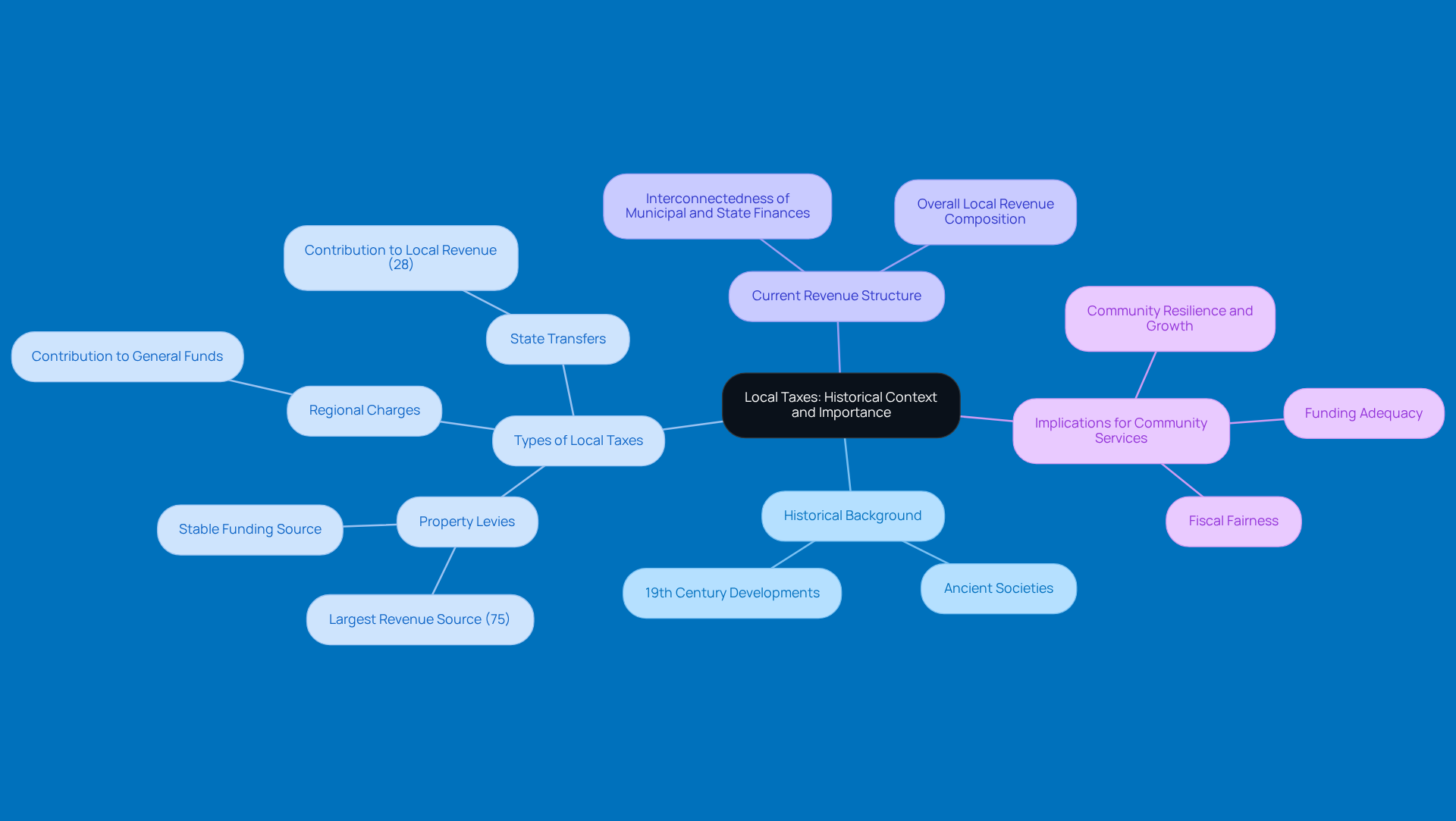 The central node represents the overall theme of local taxes. Each branch explores different aspects: the history, types of taxes, how they fund services, and their impact on communities. Follow the branches to see how everything connects!