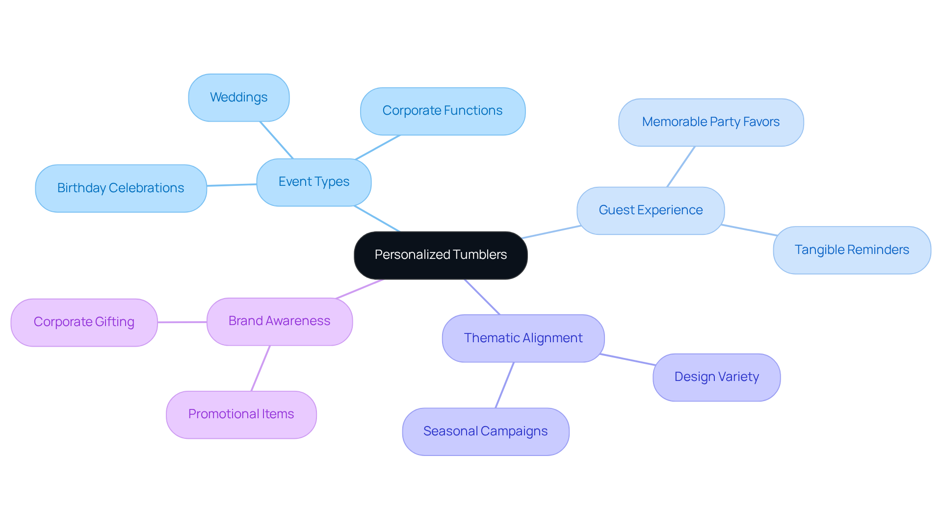 This mindmap shows how personalized tumblers can elevate different aspects of your events. Each branch represents a key benefit or application, and you can explore how they connect back to the main idea of enhancing guest experiences. This mindmap shows how personalized tumblers can elevate different aspects of your events. Each branch represents a key benefit or application, and you can explore how they connect back to the main idea of enhancing guest experiences.