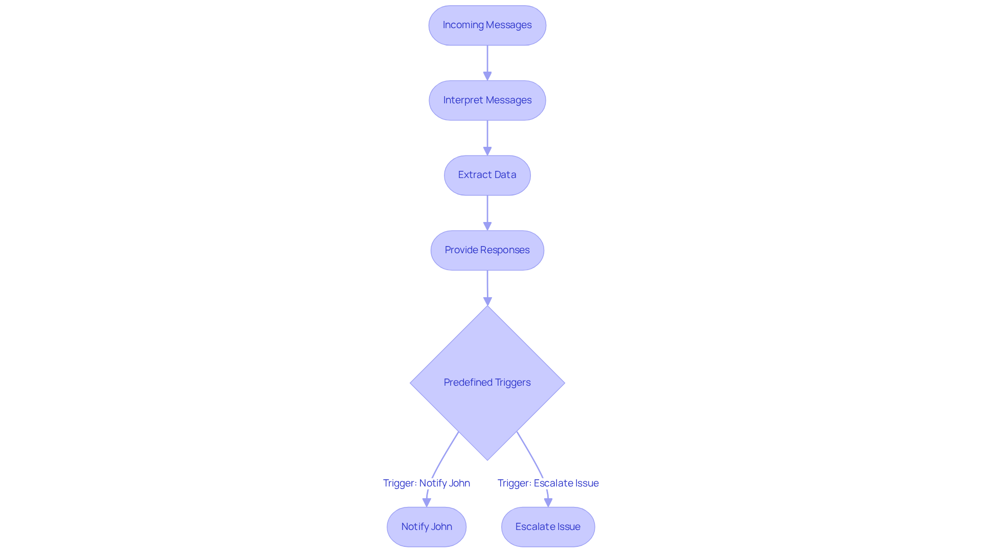 This flowchart shows how the BackOps AI Relay processes incoming messages and automates responses. Each box represents a step in the process, and the arrows indicate the flow from one step to the next. The decision points help illustrate how specific triggers lead to actions.