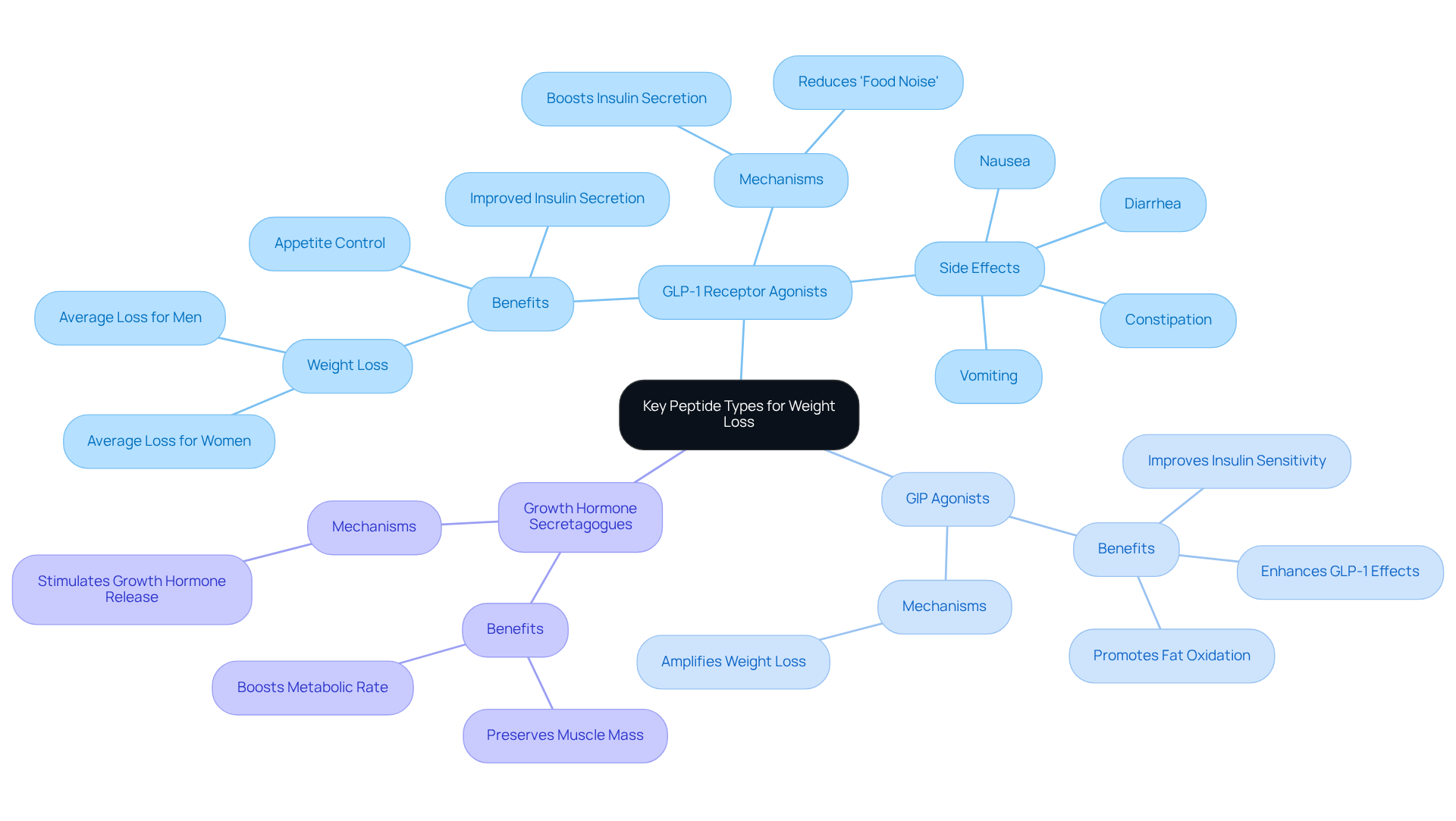 The central node represents the main topic of peptide types. Each branch shows a specific peptide type, with further details on their benefits and effects. The colors help differentiate between the types, making it easier to follow the information.