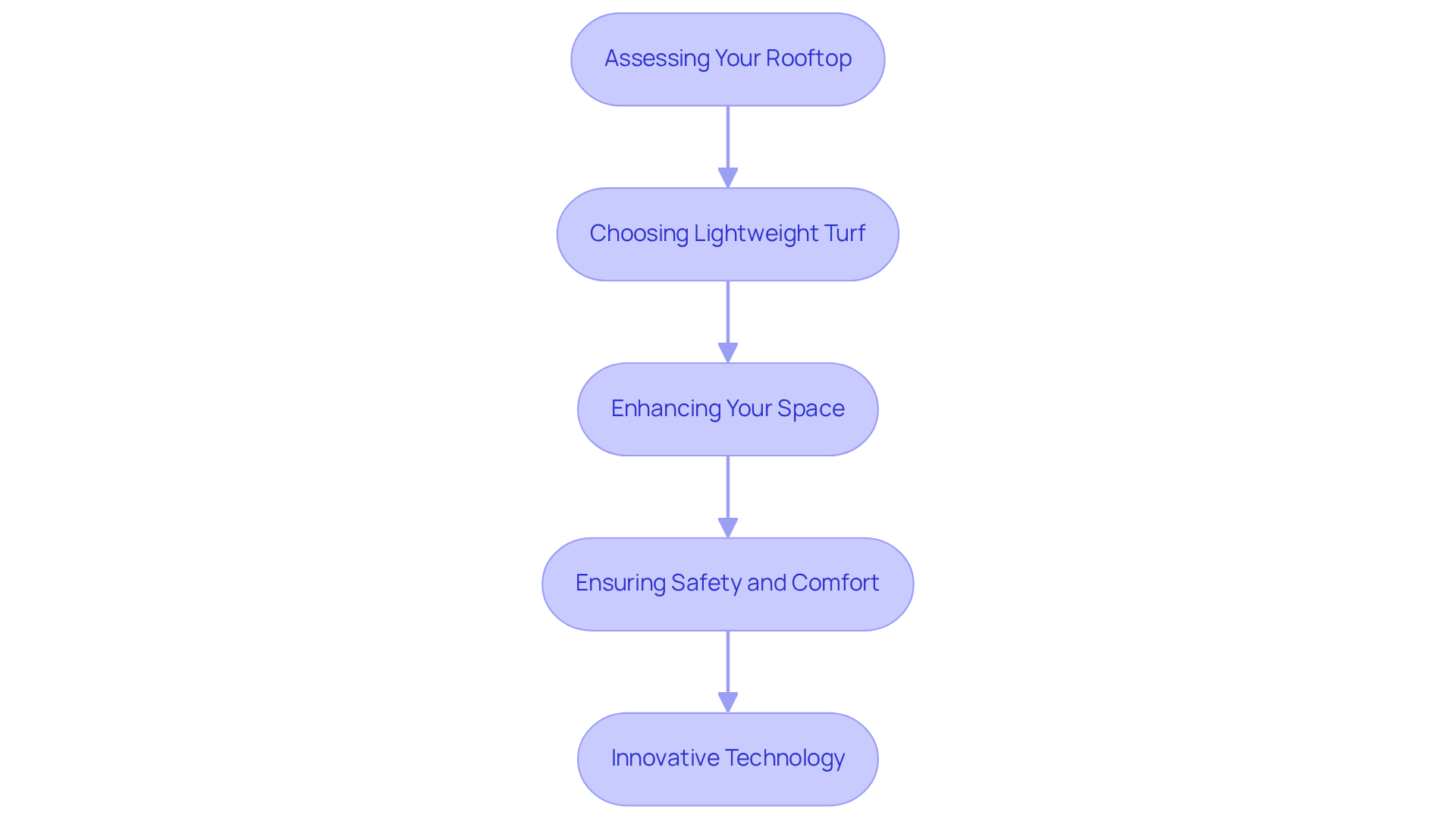 Each box represents a step in the process of transforming your rooftop. Follow the arrows to see how to assess, choose, enhance, and ensure safety in your rooftop oasis.