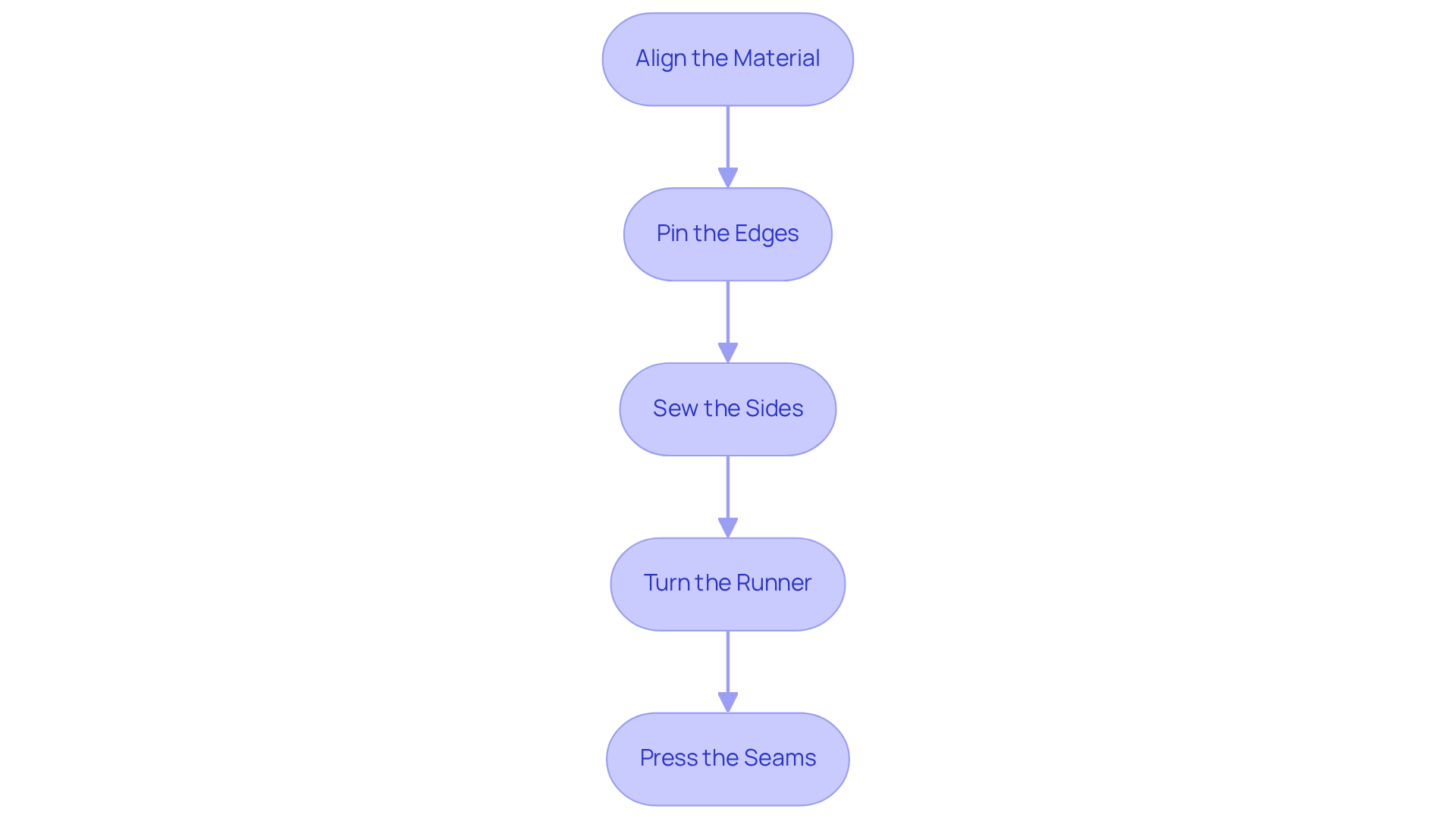 Each box represents a step in the sewing process. Follow the arrows to see how to move from one step to the next, ensuring you create a polished table runner.