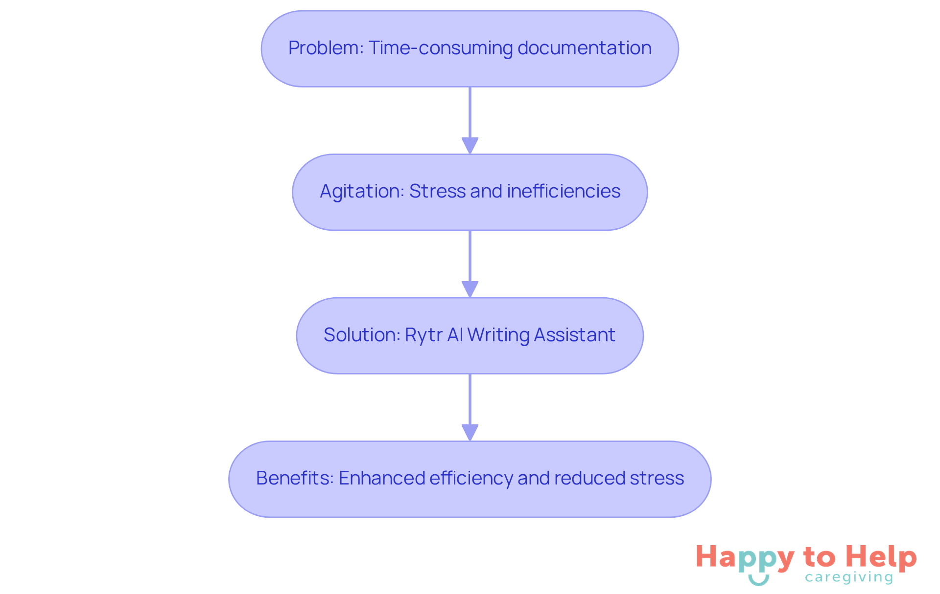 Follow the arrows to see how the problem of documentation leads to stress, and how Rytr provides a solution that enhances efficiency and reduces caregiver stress.