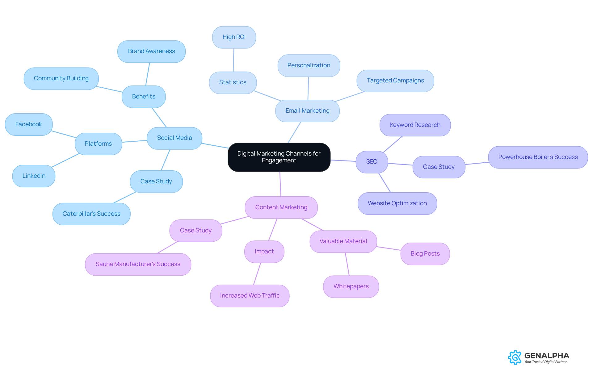 This mindmap shows how different digital marketing channels connect to the central idea of engaging your audience. Each branch represents a channel, and the sub-branches provide details and examples of how to use them effectively.