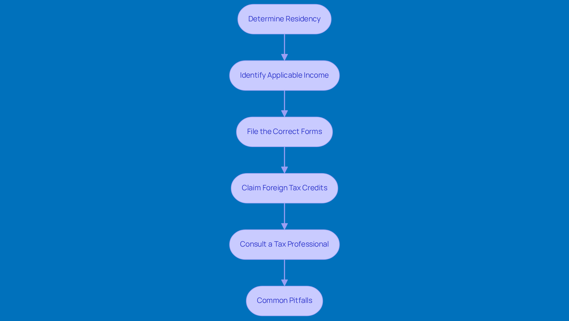 Follow the arrows from the top to the bottom to see the steps you need to take to claim treaty benefits. The boxes in blue show what you need to do, while the red box at the bottom highlights common mistakes to avoid. This way, you can navigate the process smoothly!