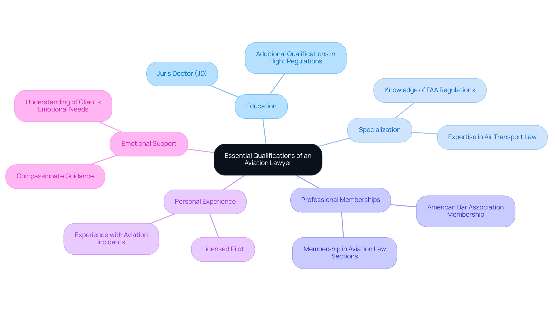 This mindmap shows the key qualifications to look for in an aviation lawyer. Start at the center with the main topic, then explore each branch to see the specific qualifications and attributes that make a lawyer effective in aviation law.