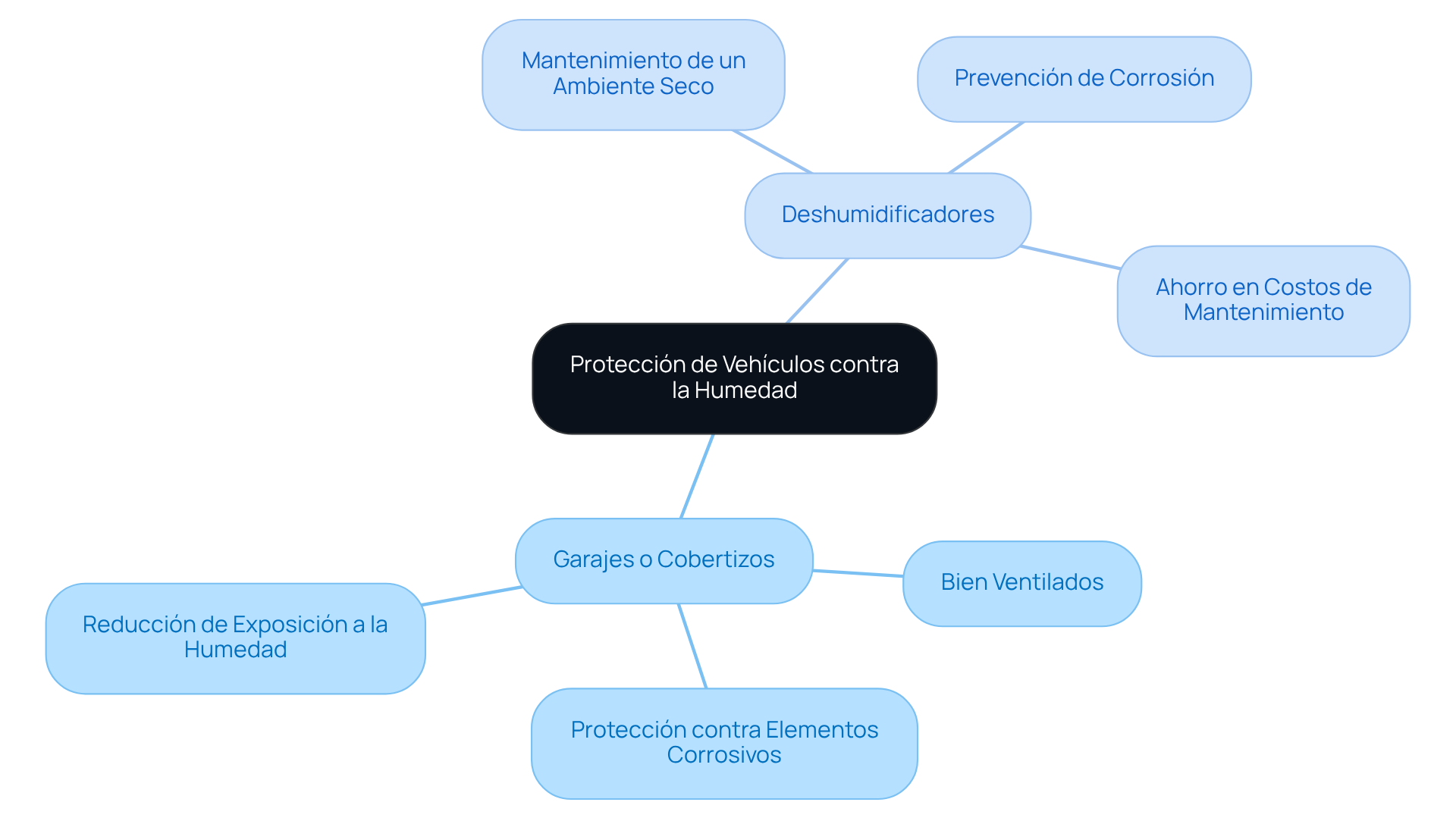 Este mapa mental muestra cómo proteger los vehículos de la humedad. Cada rama representa una estrategia, y las sub-ramas explican cómo cada opción ayuda a mantener los vehículos en buen estado.