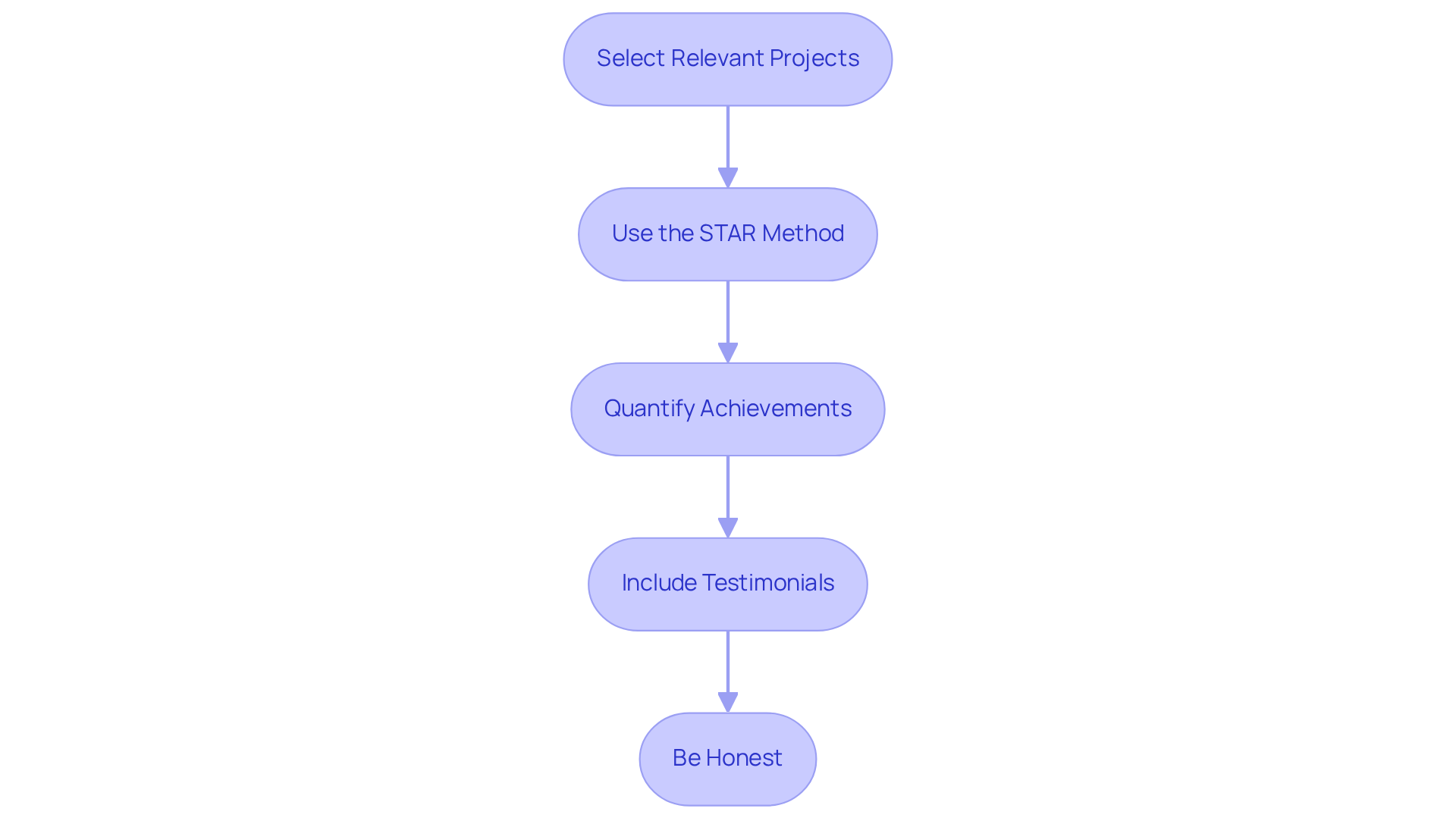 Each box represents a step in the process of showcasing your contributions. Follow the arrows to see how to effectively present your skills and achievements to potential employers. Each box represents a step in the process of showcasing your contributions. Follow the arrows to see how to effectively present your skills and achievements to potential employers.