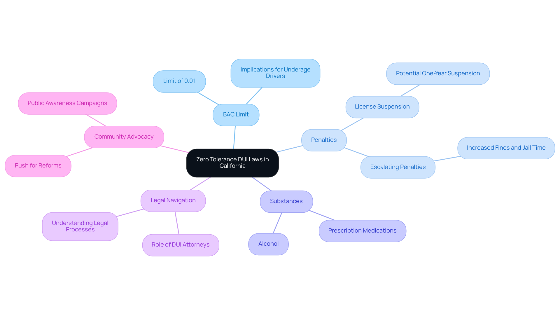 This mindmap starts with the main topic in the center and branches out to show important aspects of the law. Each branch represents a key point, helping you understand how they connect to the overall theme of road safety and legal implications. This mindmap starts with the main topic in the center and branches out to show important aspects of the law. Each branch represents a key point, helping you understand how they connect to the overall theme of road safety and legal implications.