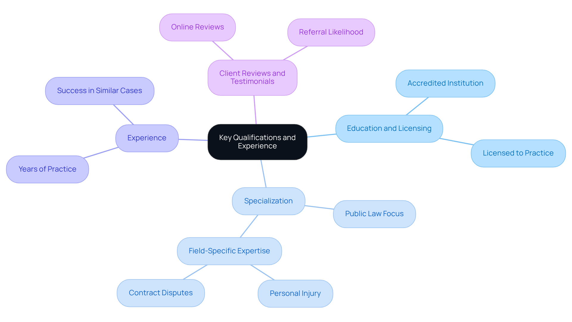 This mindmap helps you visualize the important factors to consider when selecting a civil case attorney. Start at the center with the main theme, then follow the branches to explore each qualification and its specific details.