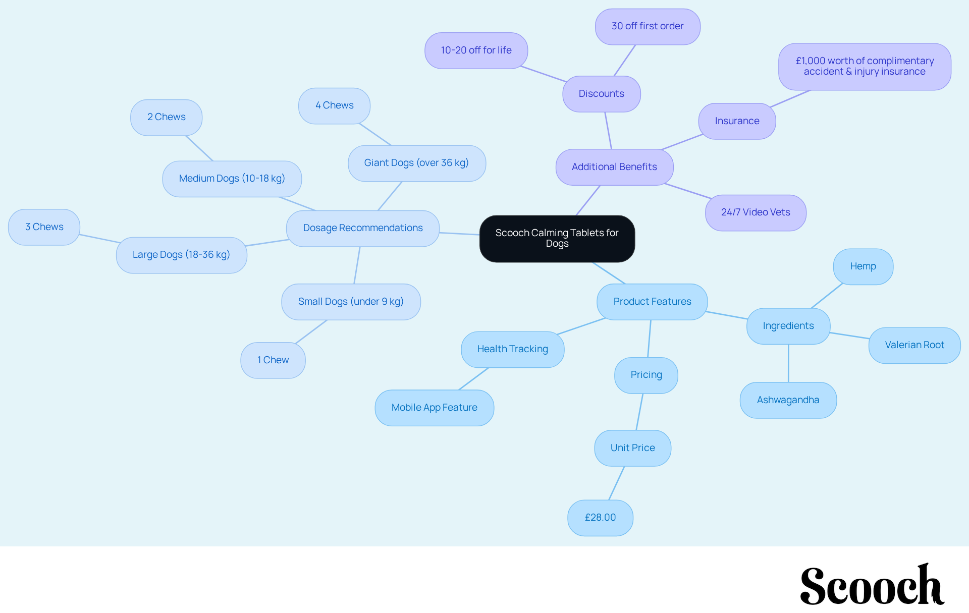 The center shows the product name, and the branches represent different aspects of the product. Each branch leads to more specific details, helping you understand how Scooch's calming tablets can support your dog's health.