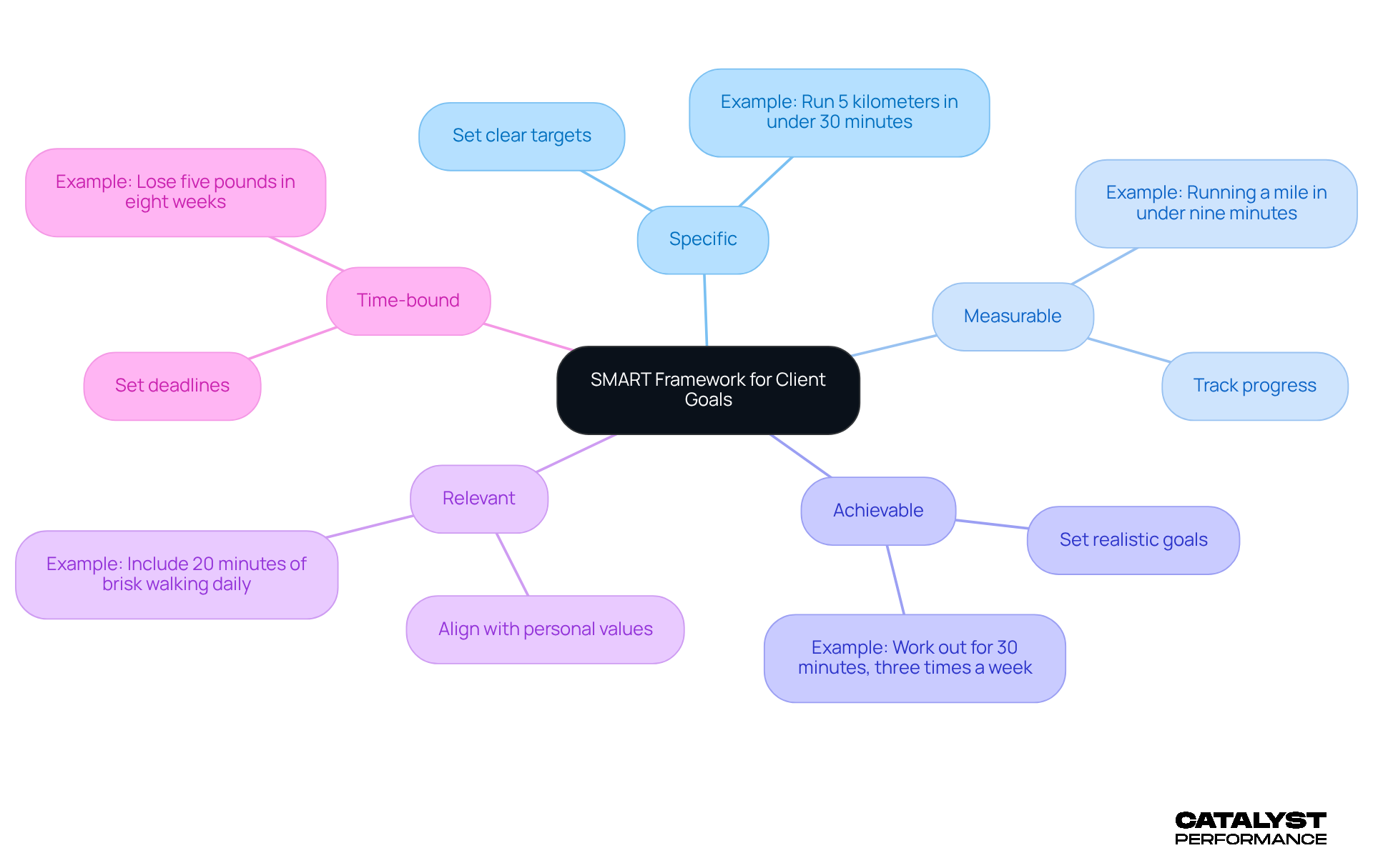 The central node represents the SMART framework, while each branch shows a key component of effective goal setting. Follow the branches to see how each part contributes to creating clear and achievable fitness goals. The central node represents the SMART framework, while each branch shows a key component of effective goal setting. Follow the branches to see how each part contributes to creating clear and achievable fitness goals.