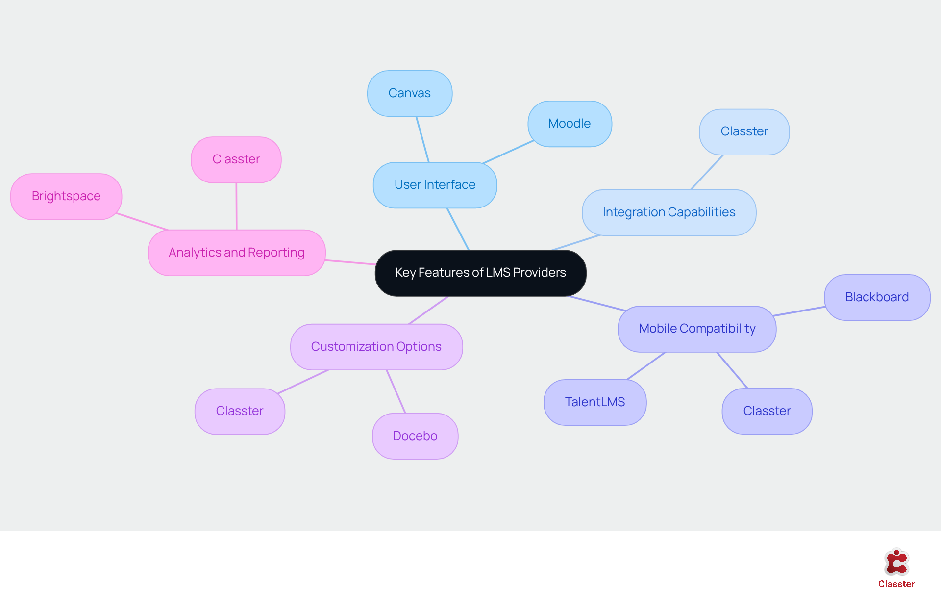 The central node represents the overall topic, while each branch shows a key feature. The sub-branches indicate which LMS platforms are noted for their strengths in those features, helping you quickly see how they compare.