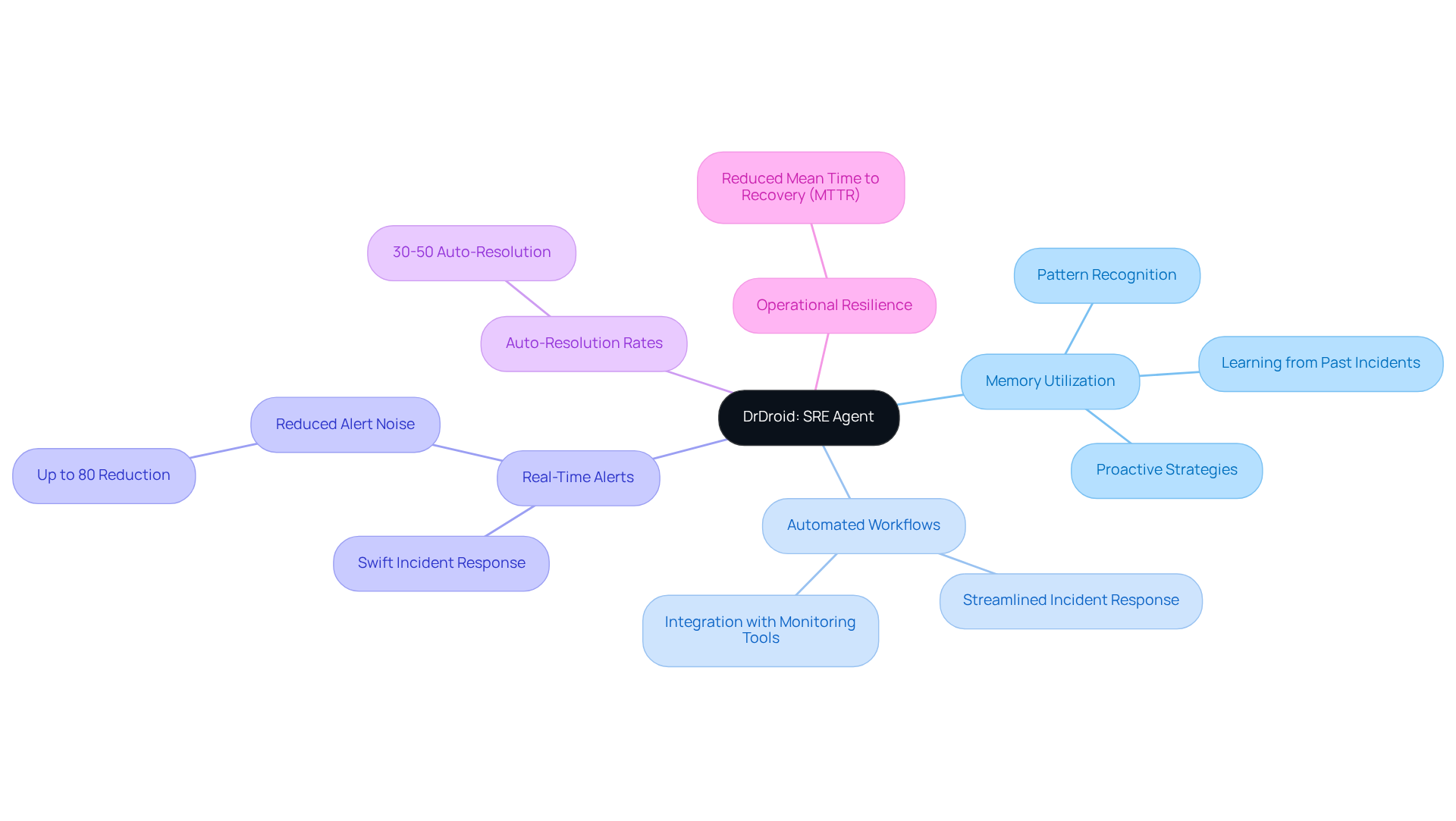 The central node represents DrDroid, while the branches show its features and benefits. Each color-coded branch helps you see how different aspects contribute to improved incident response and operational resilience. The central node represents DrDroid, while the branches show its features and benefits. Each color-coded branch helps you see how different aspects contribute to improved incident response and operational resilience.