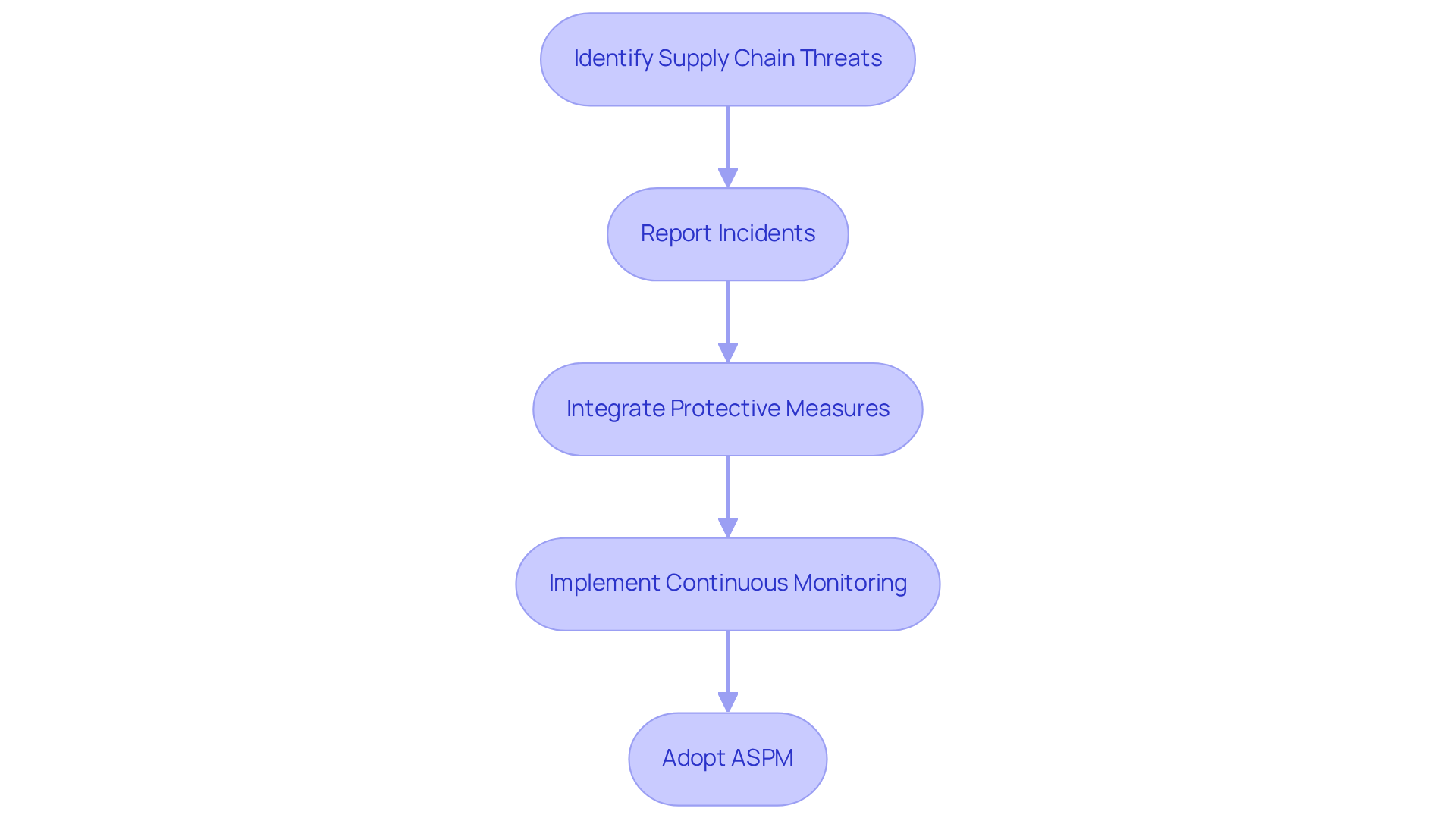 Comparing 2025 Software Supply Chain Security Report Insights and Best ...