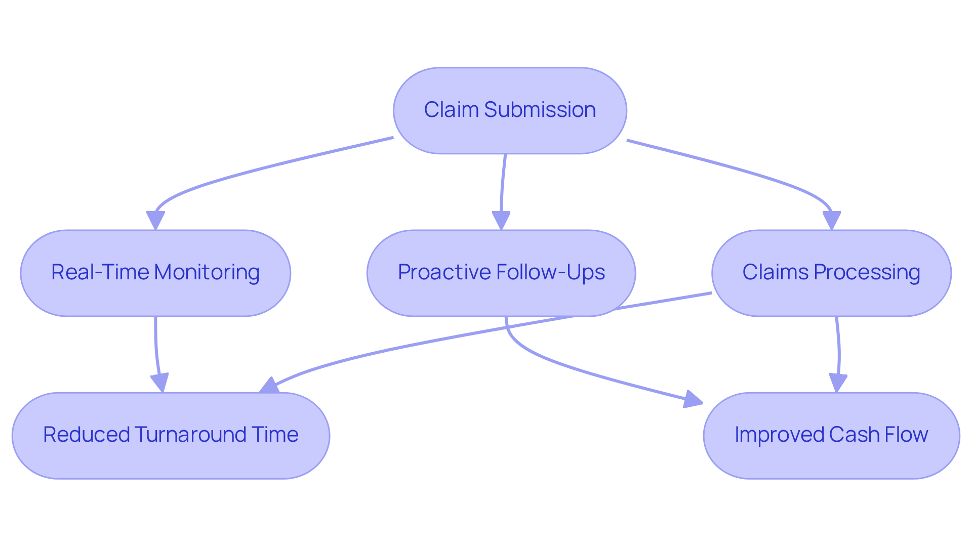 This flowchart illustrates the steps involved in HPC's neurosurgery billing services. Each box represents a stage in the process, and the arrows show how each step leads to the next. The ultimate goal is to ensure rapid turnaround times and improved cash flow for surgical providers. This flowchart illustrates the steps involved in HPC's neurosurgery billing services. Each box represents a stage in the process, and the arrows show how each step leads to the next. The ultimate goal is to ensure rapid turnaround times and improved cash flow for surgical providers.