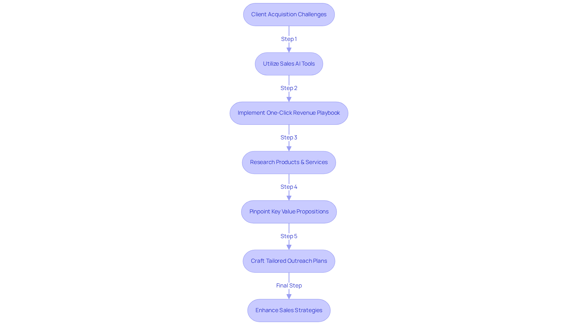 Follow the arrows to see how each action supports overcoming client acquisition challenges — the flowchart guides you step-by-step through enhancing your sales strategies.