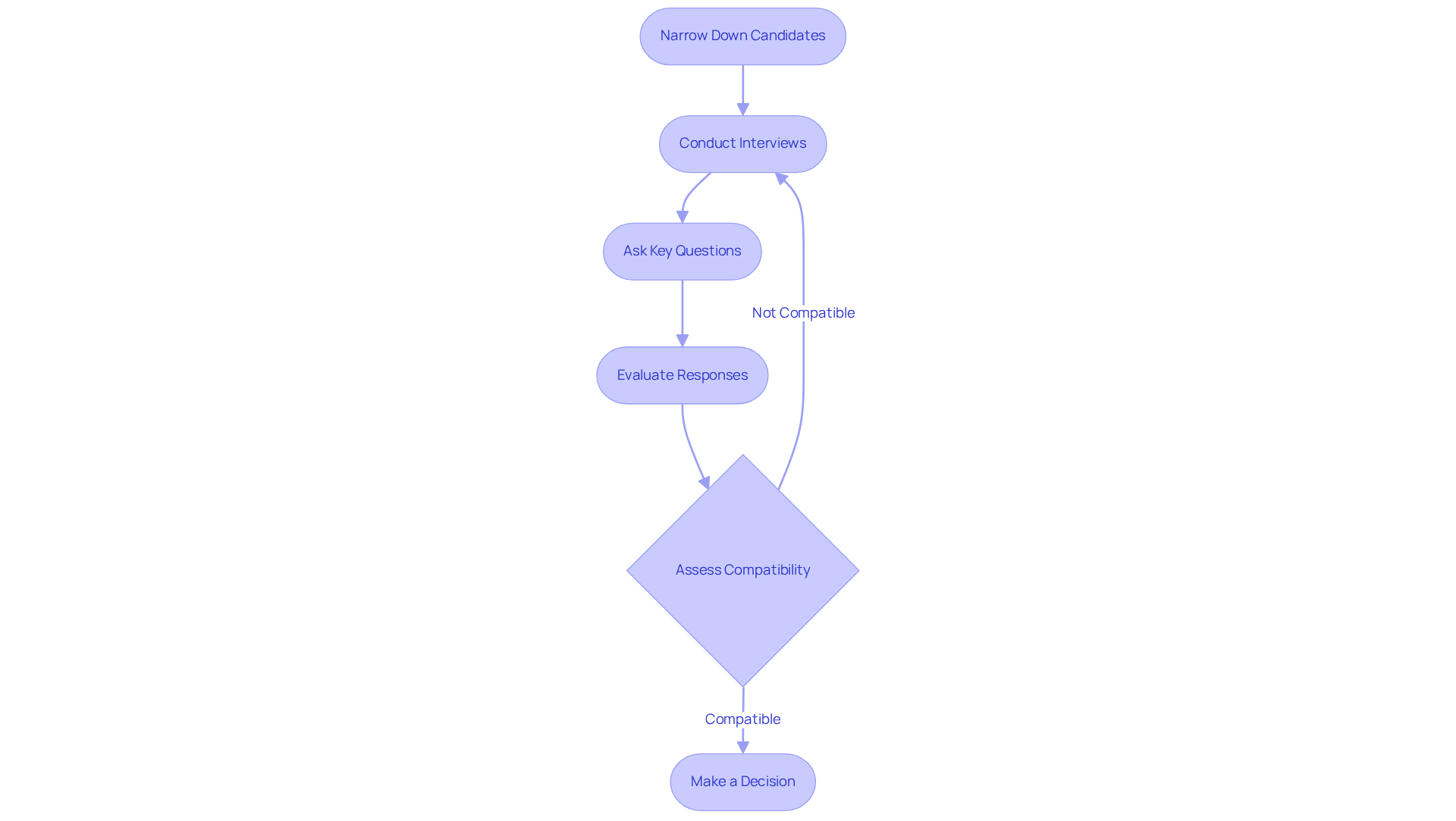 Follow the arrows through each step of the interview process — from narrowing down candidates to making your final decision based on their responses. Follow the arrows through each step of the interview process — from narrowing down candidates to making your final decision based on their responses.