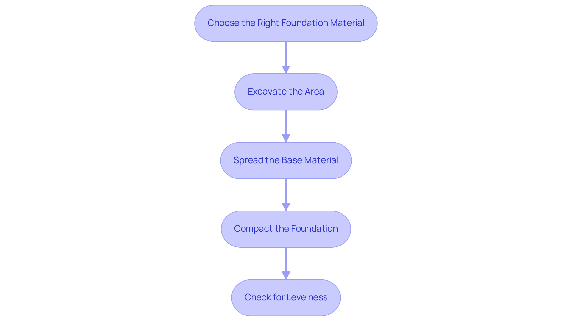 Each box represents a step in the installation process. Follow the arrows to see how each step leads to the next, ensuring a stable and well-prepared foundation for your synthetic grass.