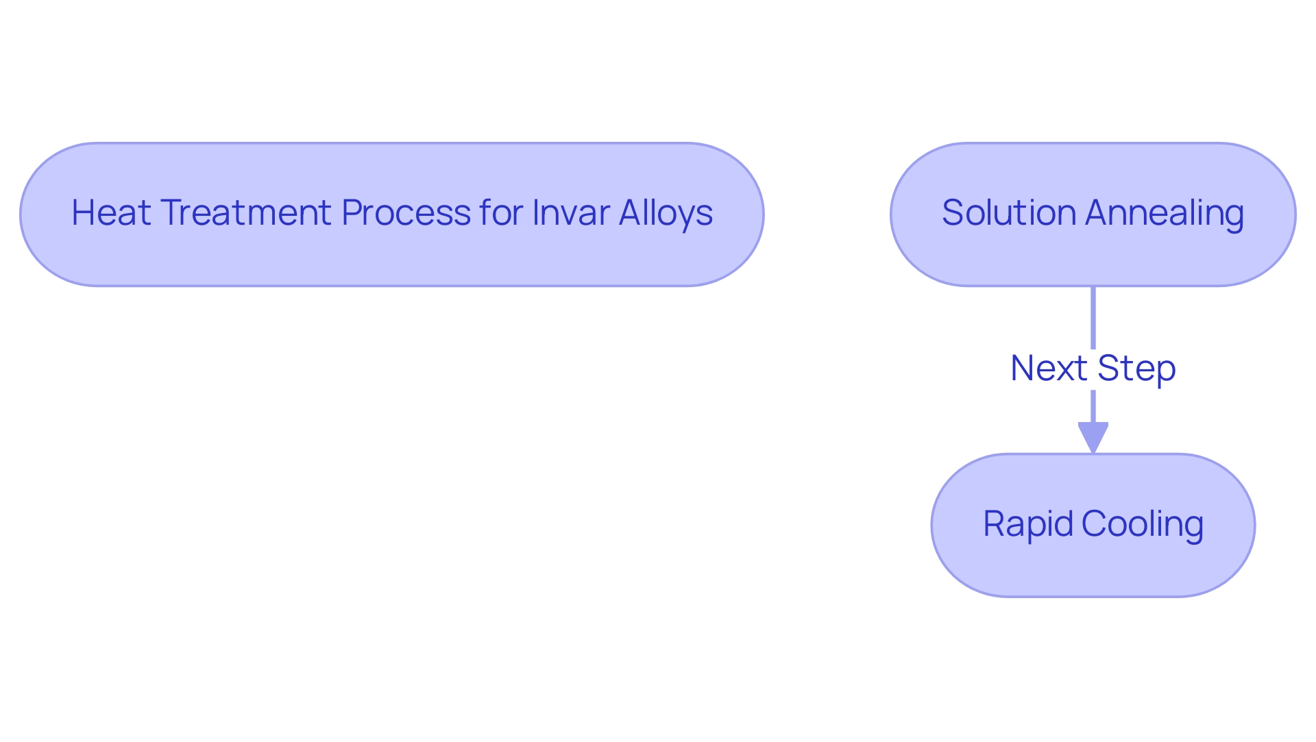 Each box represents a step in the heat treatment process, with arrows indicating the sequential flow from solution annealing to rapid cooling.