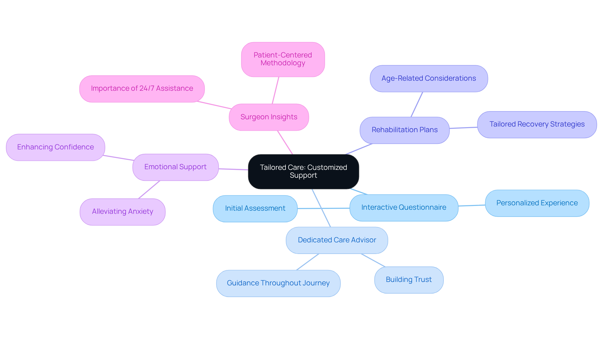 The central node represents the main theme of personalized care, while the branches illustrate different aspects of how this care is delivered and its benefits. Each color-coded branch helps you see how everything connects to enhance the patient experience.
