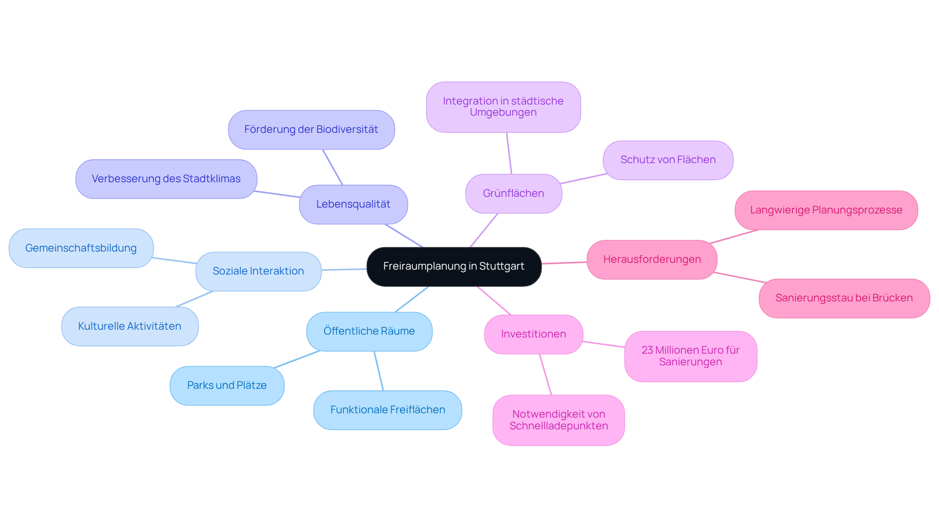 Im Zentrum steht die Freiraumplanung, und von dort aus verzweigen sich die verschiedenen Themen, die alle zur Gestaltung lebendiger und funktionaler öffentlicher Räume beitragen.