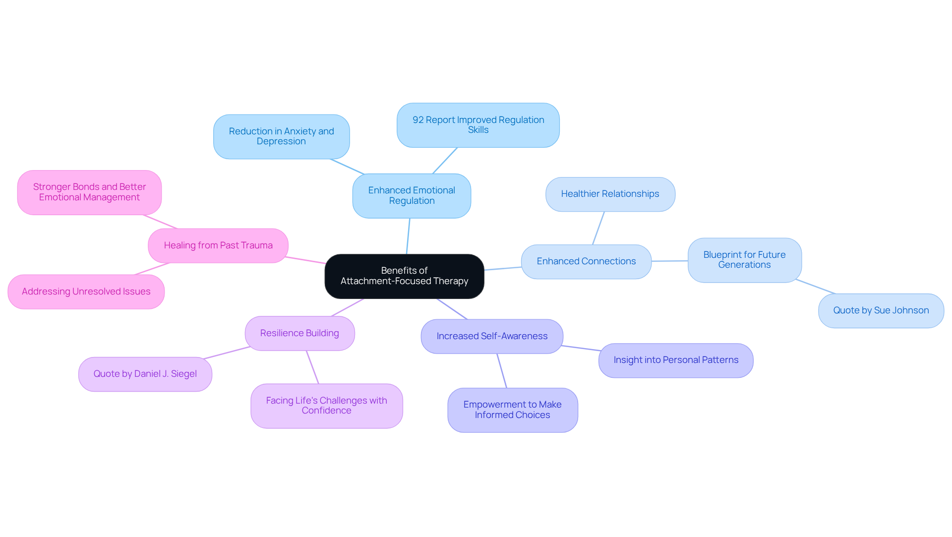 The central node represents the therapy itself, while each branch highlights a specific benefit. Follow the branches to see how each benefit contributes to healing and personal growth.