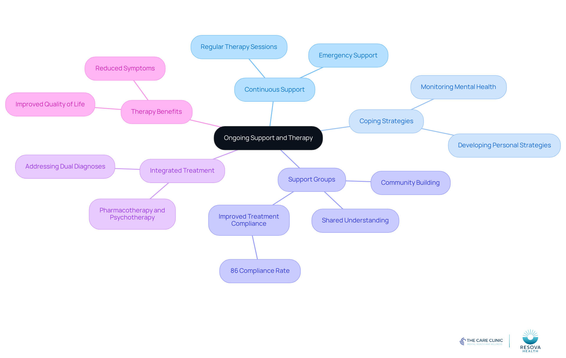 The central idea is ongoing support and therapy. Each branch represents a key area of focus, with sub-branches providing more detail on strategies and benefits. This layout helps visualize how different aspects of support contribute to overall wellness. The central idea is ongoing support and therapy. Each branch represents a key area of focus, with sub-branches providing more detail on strategies and benefits. This layout helps visualize how different aspects of support contribute to overall wellness.