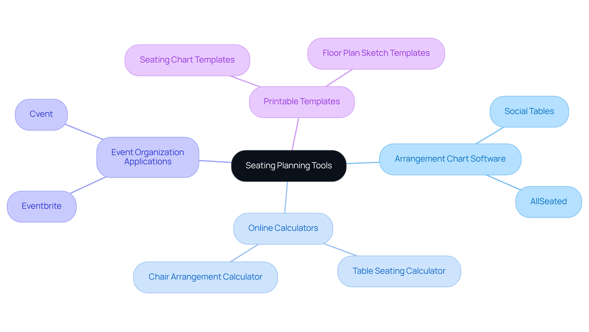 The center represents the main topic of seating planning tools. Each branch shows a category of tools, and the sub-branches provide specific examples or features. This layout helps you understand how different resources can aid in planning your event.