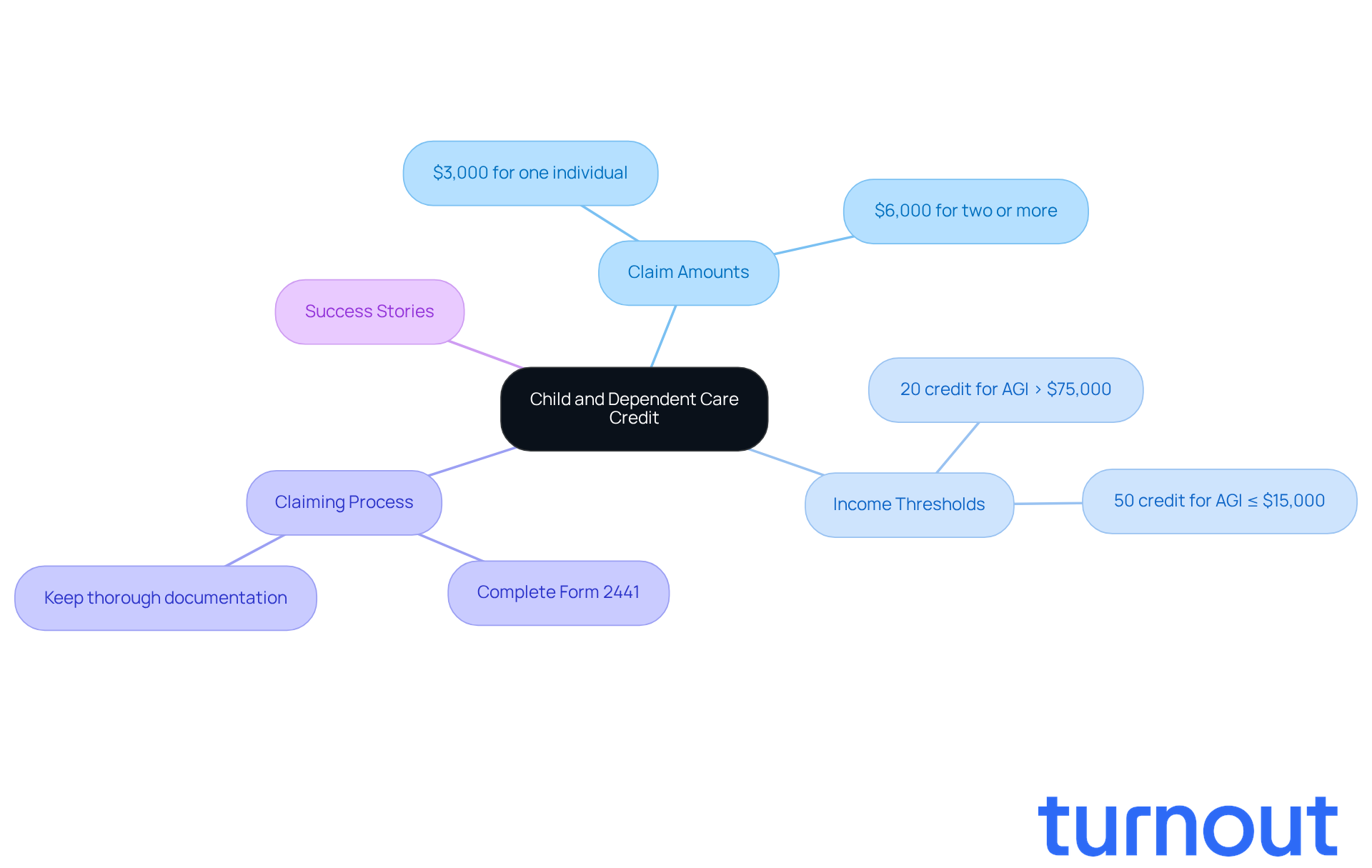 The central node represents the main credit, while the branches show important details like how much you can claim, income limits, the process to claim, and real-life success stories from caregivers.