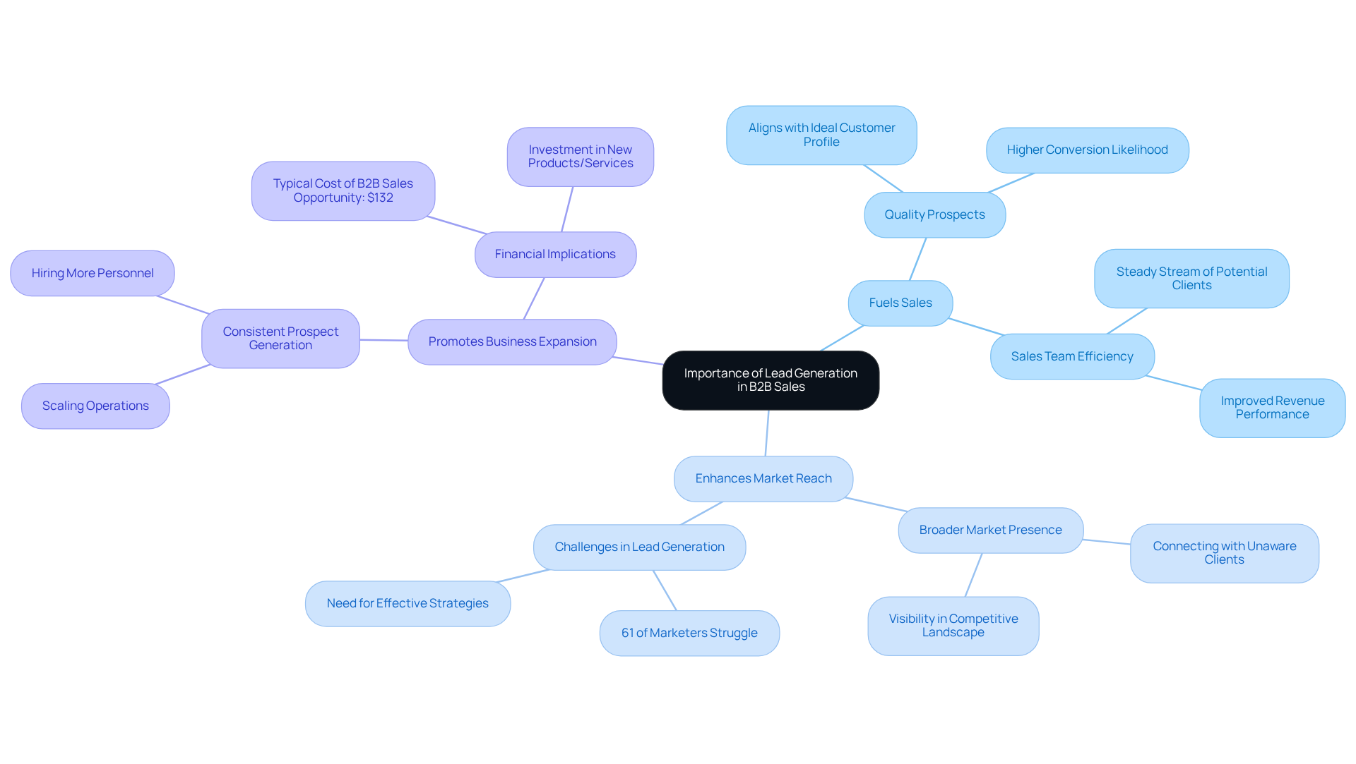 This mindmap starts with the central idea of lead generation, branching out into key areas that illustrate its importance. Each branch represents a critical aspect of lead generation, showing how they contribute to business success. This mindmap starts with the central idea of lead generation, branching out into key areas that illustrate its importance. Each branch represents a critical aspect of lead generation, showing how they contribute to business success.