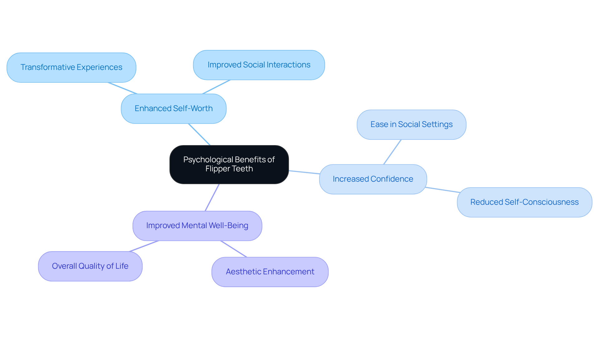 Start at the center with the main topic, then explore each branch to see how flipper teeth contribute to various aspects of psychological well-being.