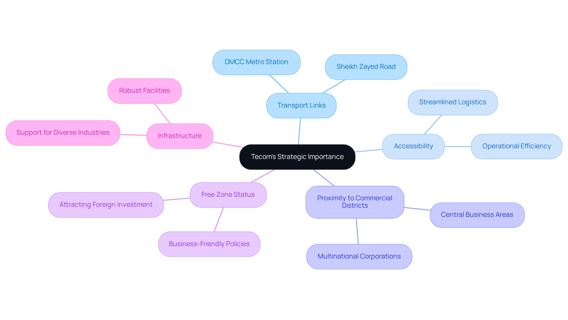 Start at the center with Tecom's strategic importance, then follow the branches to explore how transport links, accessibility, and other factors contribute to its value for businesses.