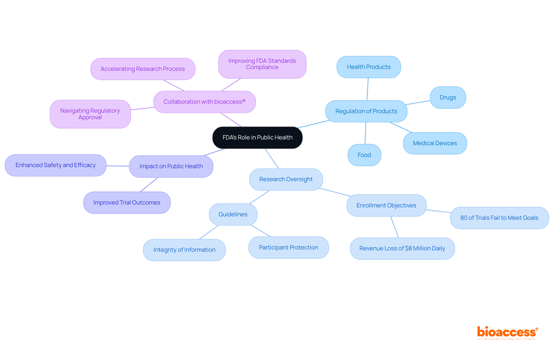 The central idea is the FDA's role, with branches showing its various responsibilities and impacts on health. Each branch and sub-branch represents a key aspect, helping you understand how the FDA enhances public health and supports medical innovations.