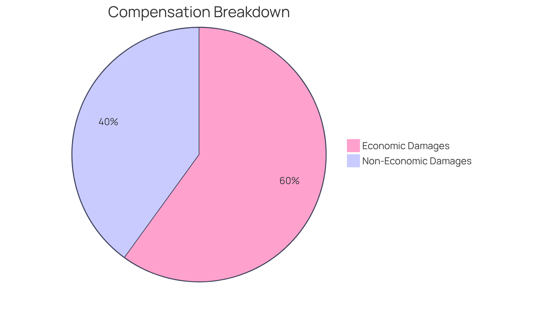 This chart shows how much of the total compensation comes from economic damages versus non-economic damages. The blue slice represents tangible costs like medical bills, while the orange slice reflects the emotional impact on victims.