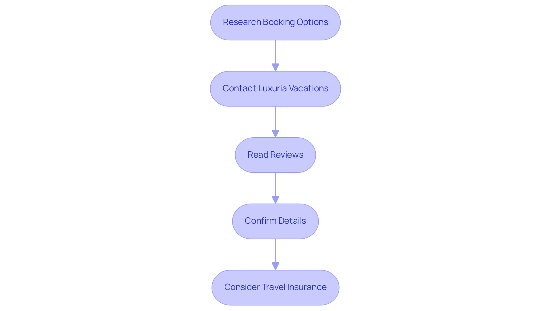 Each box represents a step in the booking process. Follow the arrows to see the order of actions you should take to ensure a smooth and enjoyable booking experience.