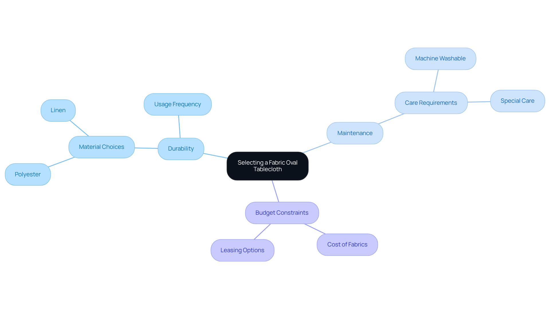 The central node represents the main decision to make, while the branches show the important factors to consider. Each sub-branch provides more detail on that factor, helping you understand what to think about when selecting your tablecloth.