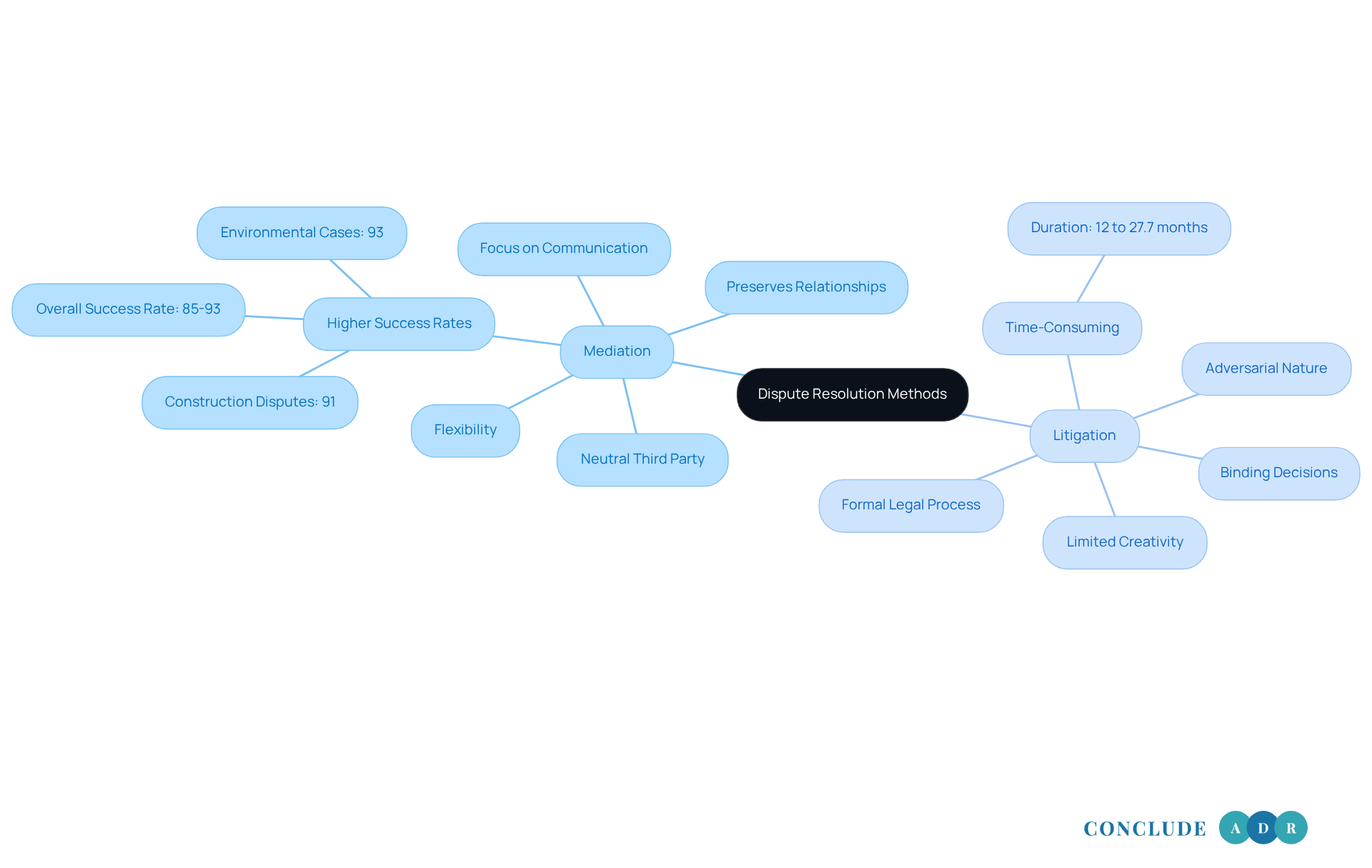 Understand the Difference Between Mediation and Litigation Today