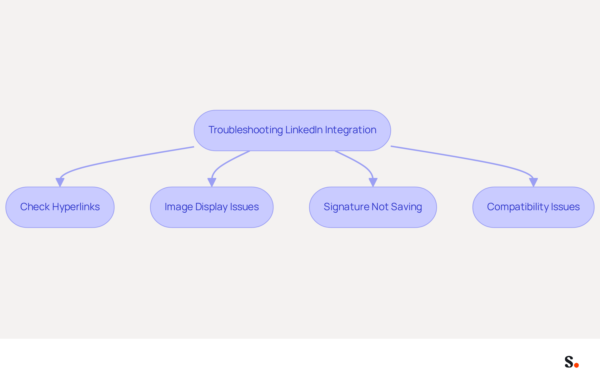 This flowchart guides you through common issues when adding LinkedIn to your email signature. Follow the arrows to see each troubleshooting step you can take to resolve your issues. This flowchart guides you through common issues when adding LinkedIn to your email signature. Follow the arrows to see each troubleshooting step you can take to resolve your issues.