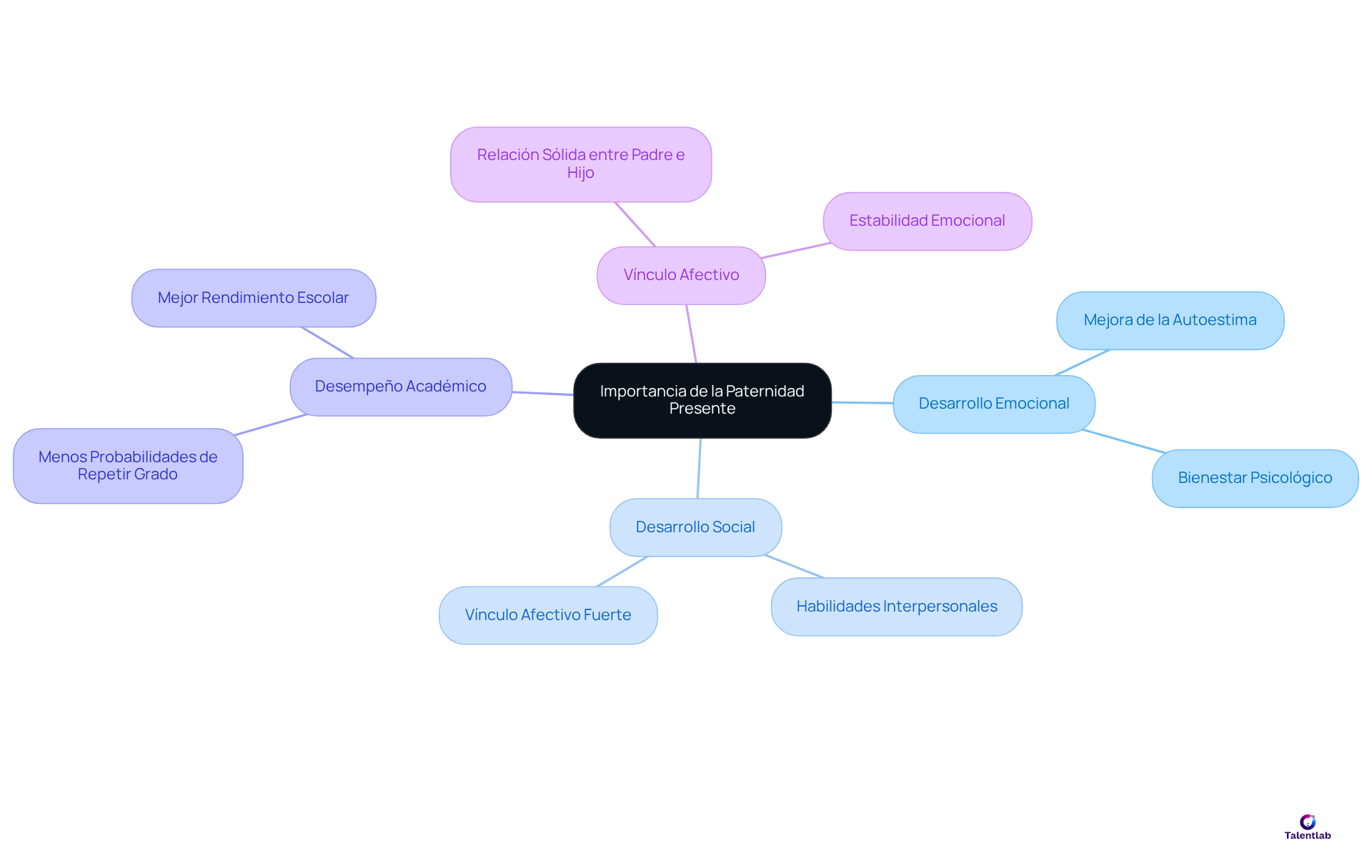 Este mapa mental muestra cómo la paternidad presente impacta en diferentes áreas del desarrollo de los niños. Cada rama representa un aspecto clave, y las sub-ramas detallan los beneficios específicos. Es una forma visual de entender la conexión entre la paternidad activa y el bienestar de los hijos.