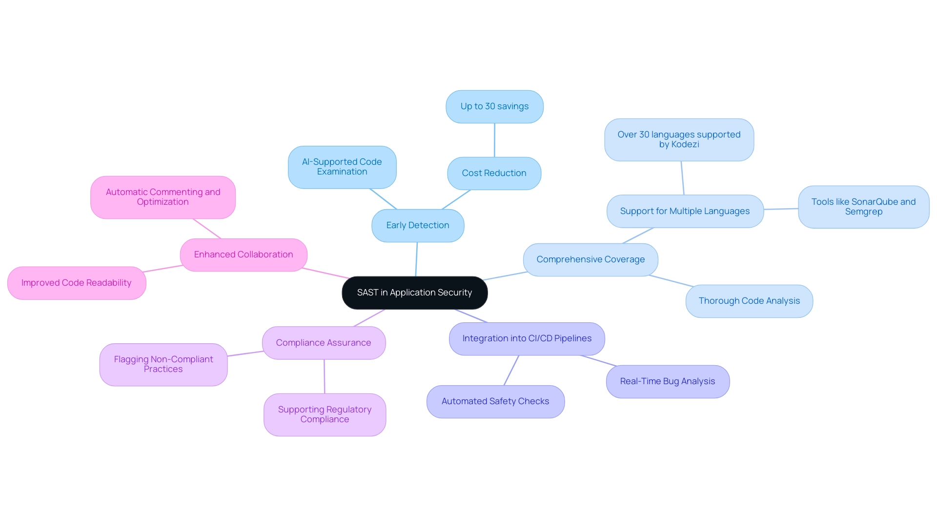 Each main branch represents a key benefit of SAST, with sub-branches providing supporting details. Different colors correspond to each benefit category.