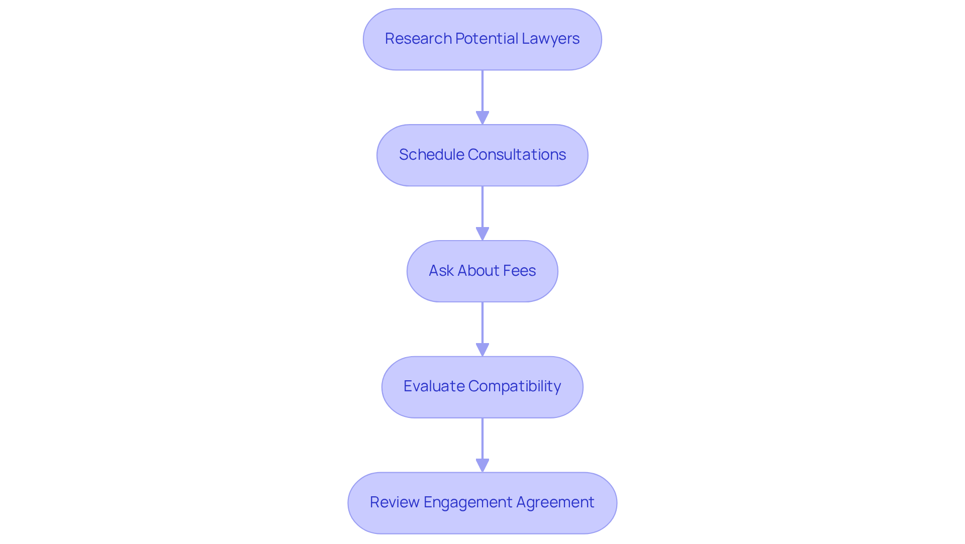 Follow the arrows to see the steps you need to take to find and engage the right adoption lawyer. Each box represents a key action in the process, helping you navigate your journey smoothly. Follow the arrows to see the steps you need to take to find and engage the right adoption lawyer. Each box represents a key action in the process, helping you navigate your journey smoothly.