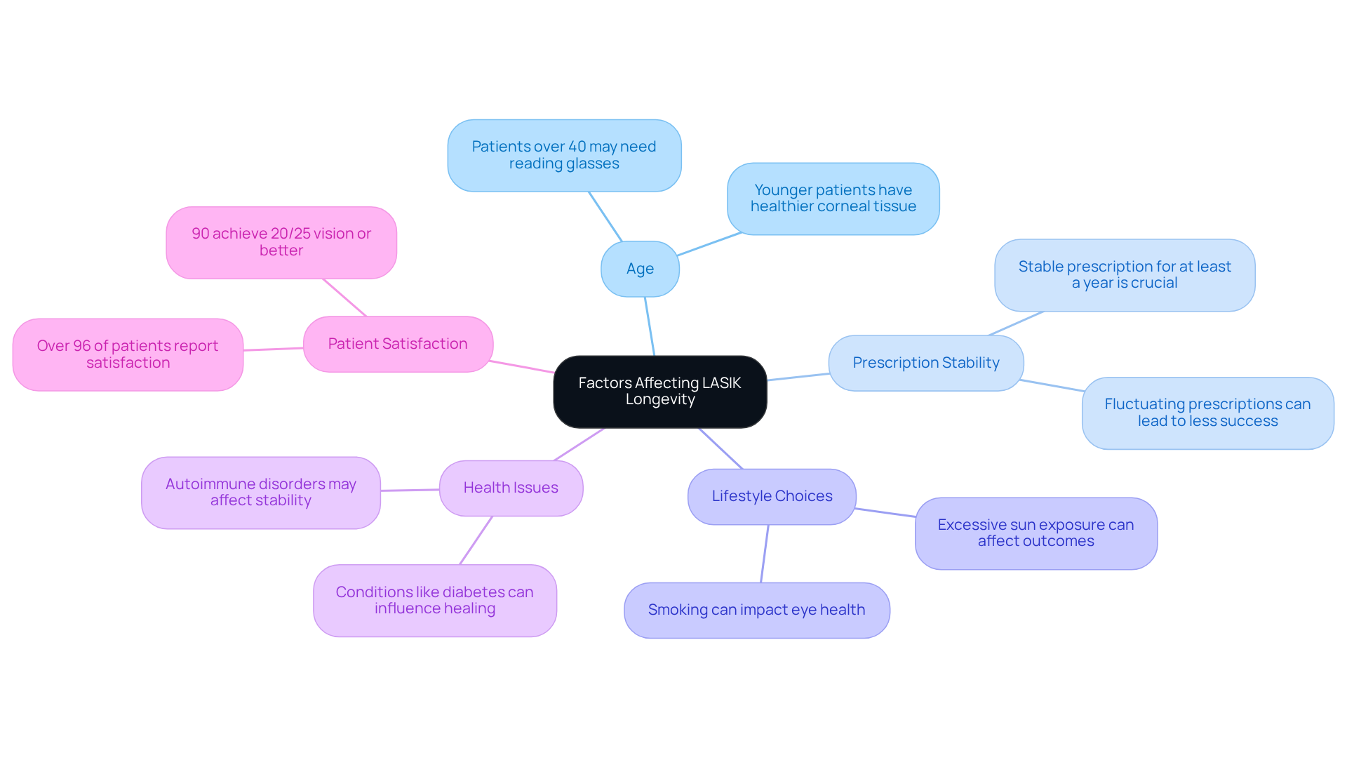 This mindmap illustrates the various factors that can affect how long LASIK results last. Start at the center with the main topic, then follow the branches to explore how age, lifestyle, and health can influence your vision after surgery.