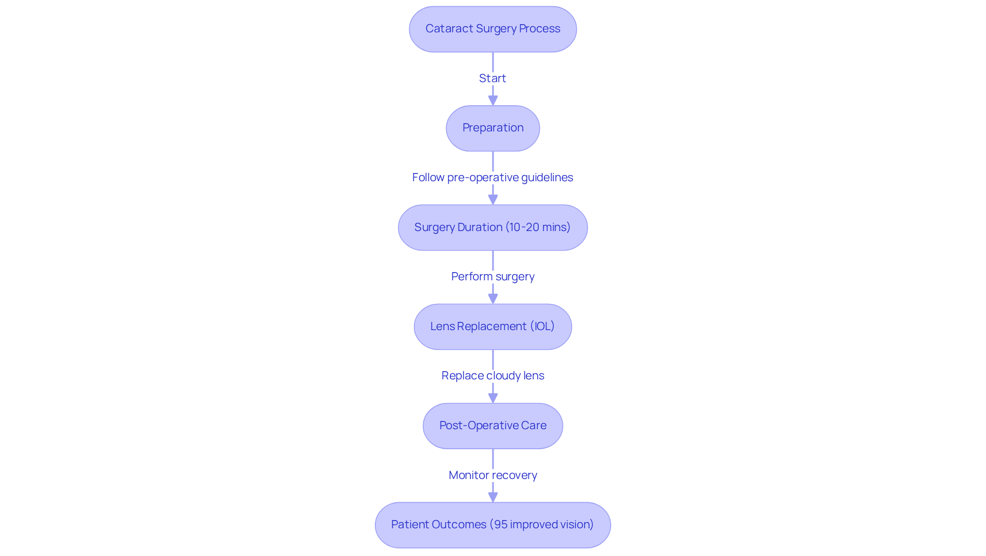 This flowchart outlines the steps involved in cataract surgery. Start at the top with the preparation phase, then follow the arrows through the surgery and post-operative care, ending with the expected outcomes. Each box represents a key stage in the process, helping you understand what to expect.
