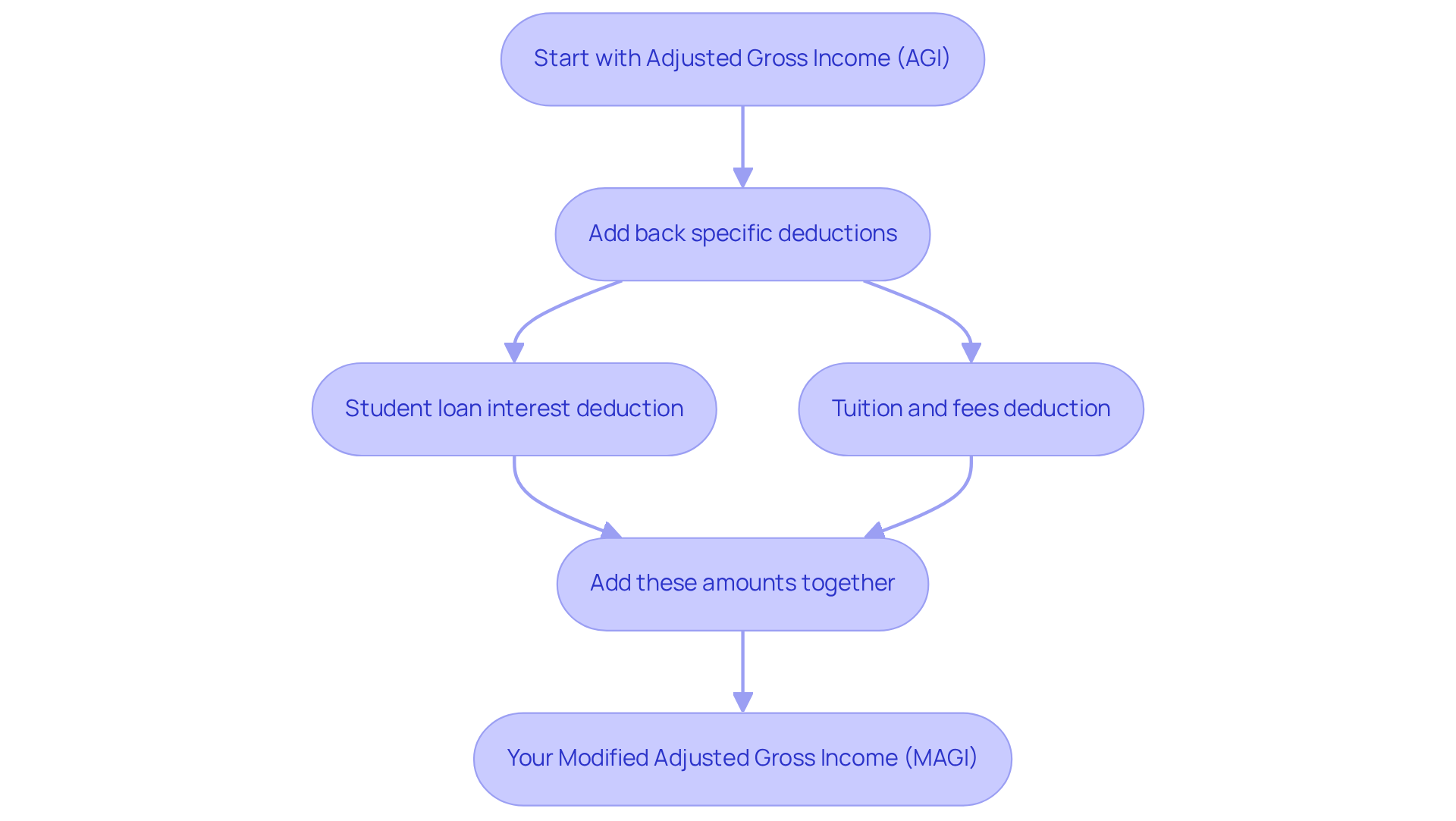Is Modified Adjusted Gross Income the Same as Taxable Income? - Bright ...