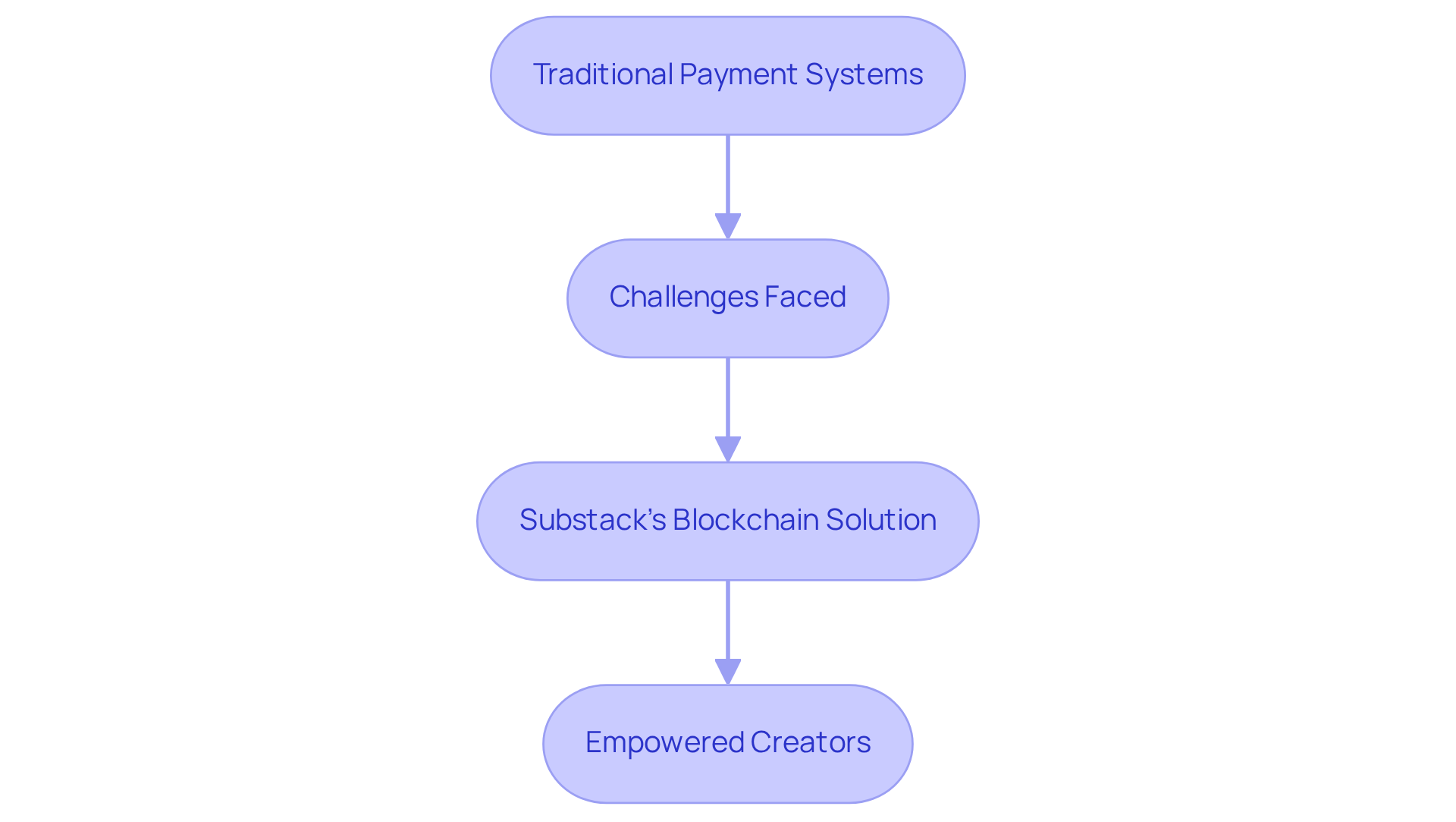 Follow the arrows to see how writers move from facing challenges with traditional payments to being empowered by Substack's blockchain solutions.